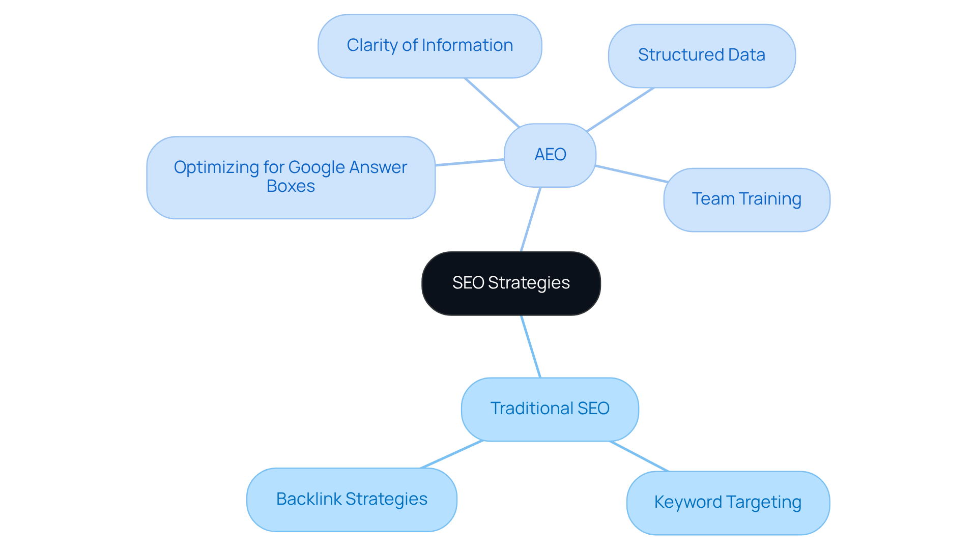 The central node represents the overall topic of SEO strategies. The branches show the two main approaches, with further details on their specific strategies and considerations. This layout helps you see how AEO builds on and differs from traditional methods. The central node represents the overall topic of SEO strategies. The branches show the two main approaches, with further details on their specific strategies and considerations. This layout helps you see how AEO builds on and differs from traditional methods.
