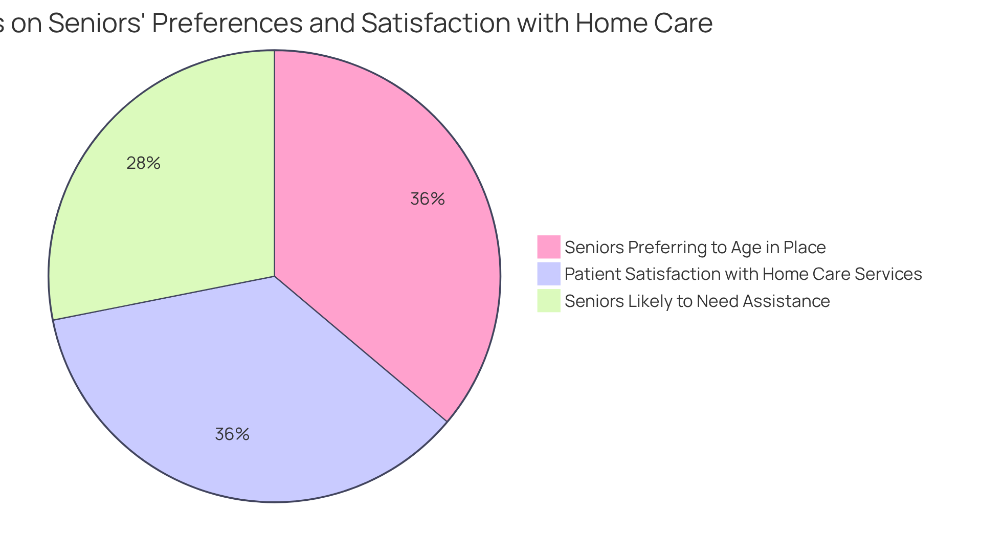 This chart shows how many seniors prefer aging at home, how many will likely need assistance, and the satisfaction level with home care services — larger slices indicate greater importance.