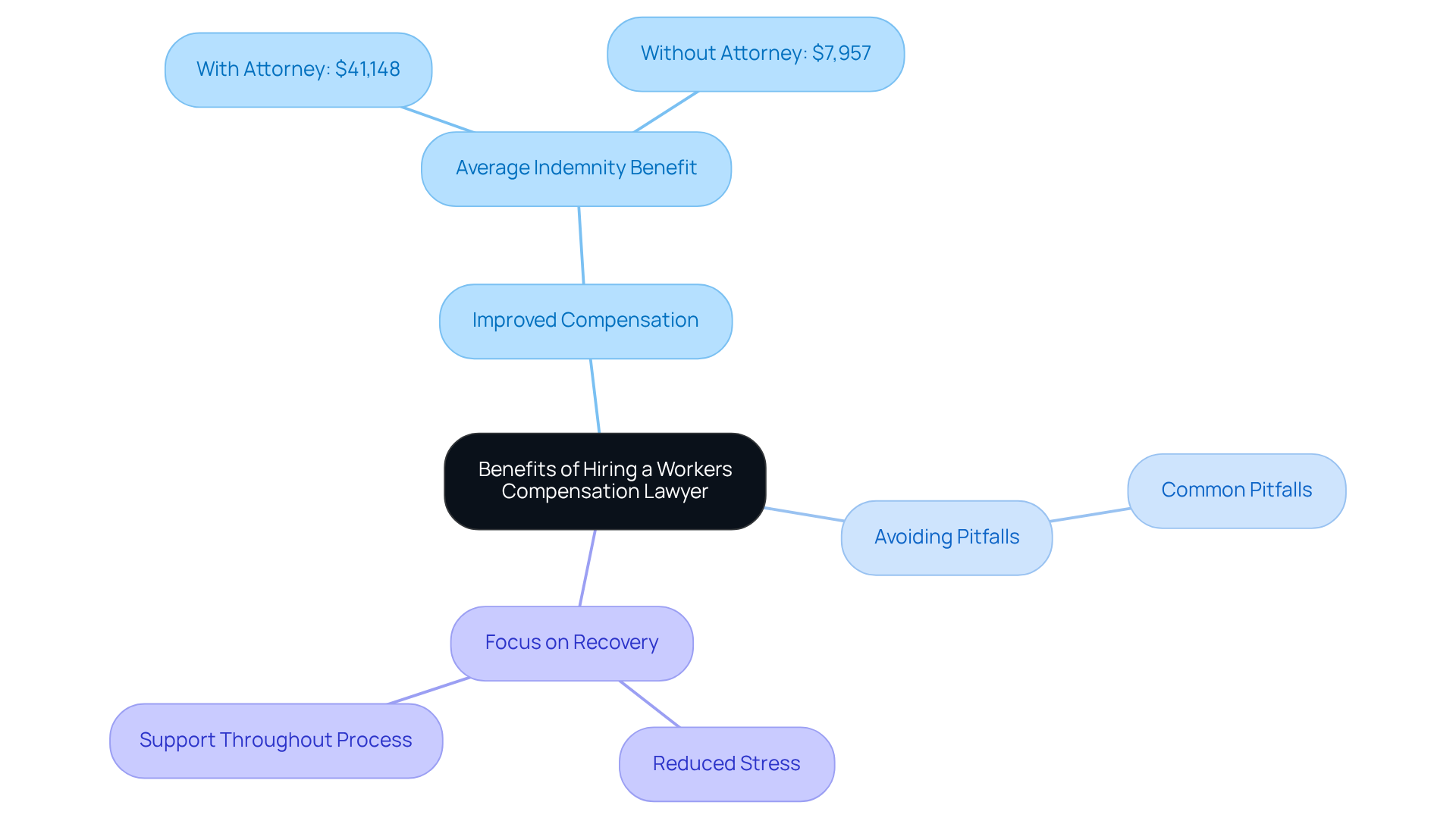 The central node represents the main theme, while the branches show specific benefits. Each color-coded branch highlights a different aspect of how legal representation can improve the experience and outcomes for injured employees.