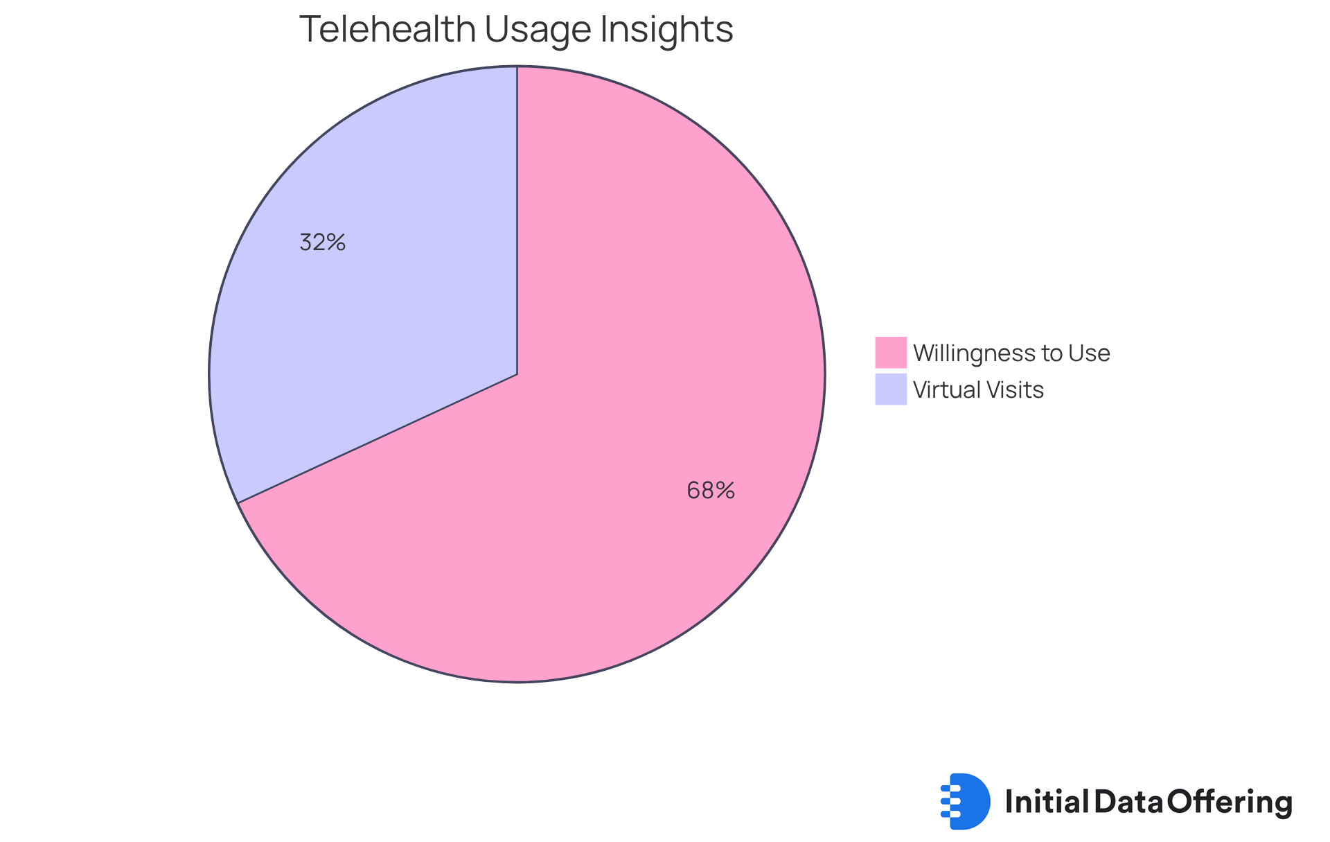 The first slice shows how many people had a virtual visit recently, while the second slice reveals how many are open to using telehealth again. The bigger the slice, the more people are represented! The first slice shows how many people had a virtual visit recently, while the second slice reveals how many are open to using telehealth again. The bigger the slice, the more people are represented!