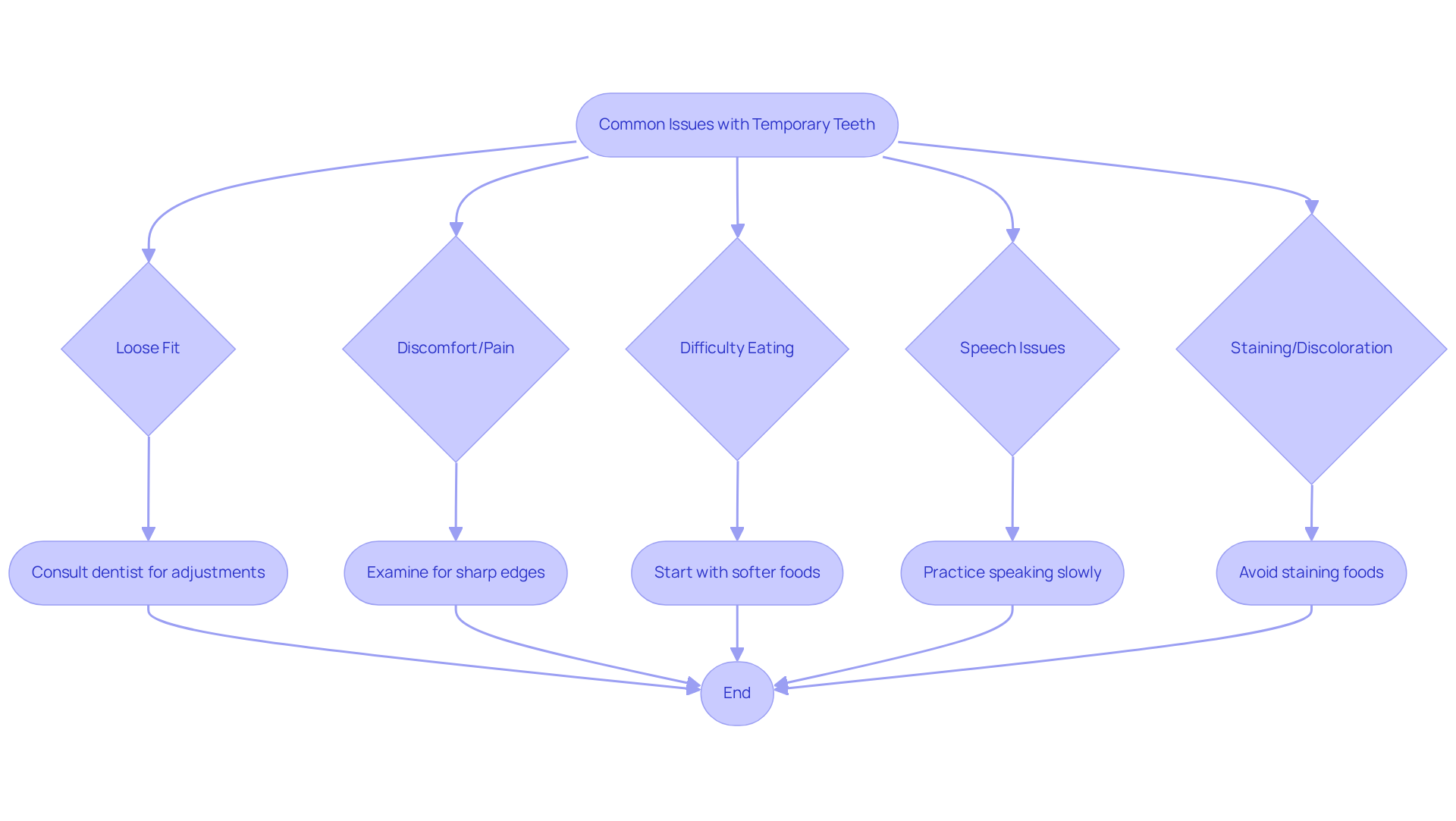 Each box represents a common issue you might face with temporary teeth. Follow the arrows to see what steps you can take to resolve each problem and improve your experience.