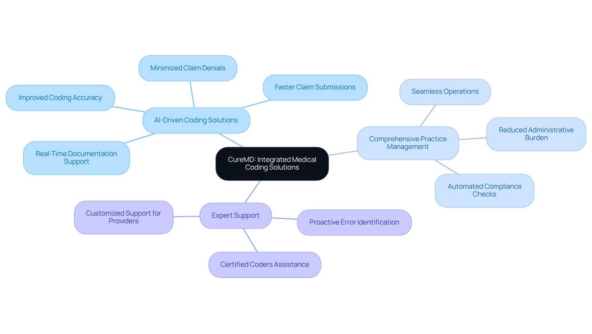 This mindmap illustrates the key components of CureMD's integrated medical coding solutions. Start at the center with the main theme, then explore each branch to understand how AI, practice management, and expert support work together to improve efficiency and patient care.