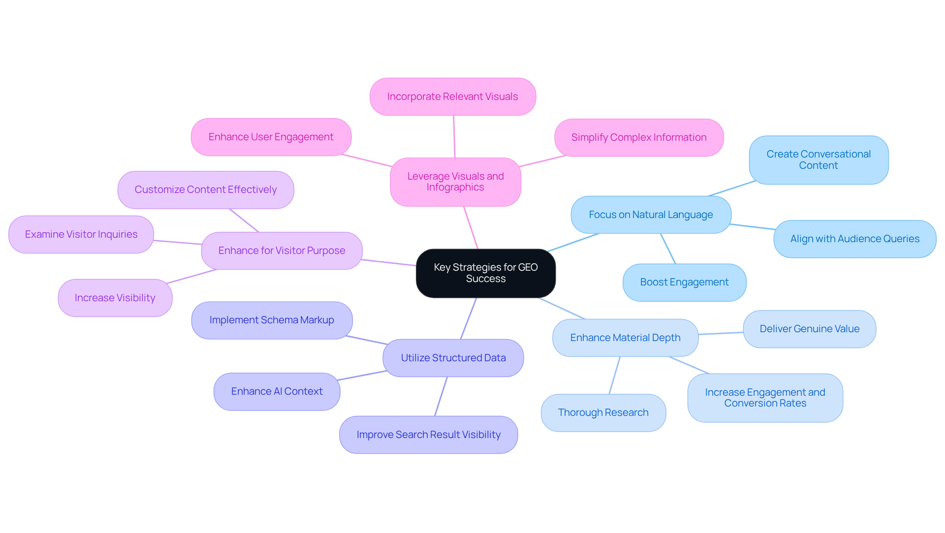 Start in the center with the main theme of GEO success, then explore each branch to learn about the different strategies and their specific actions for implementation.