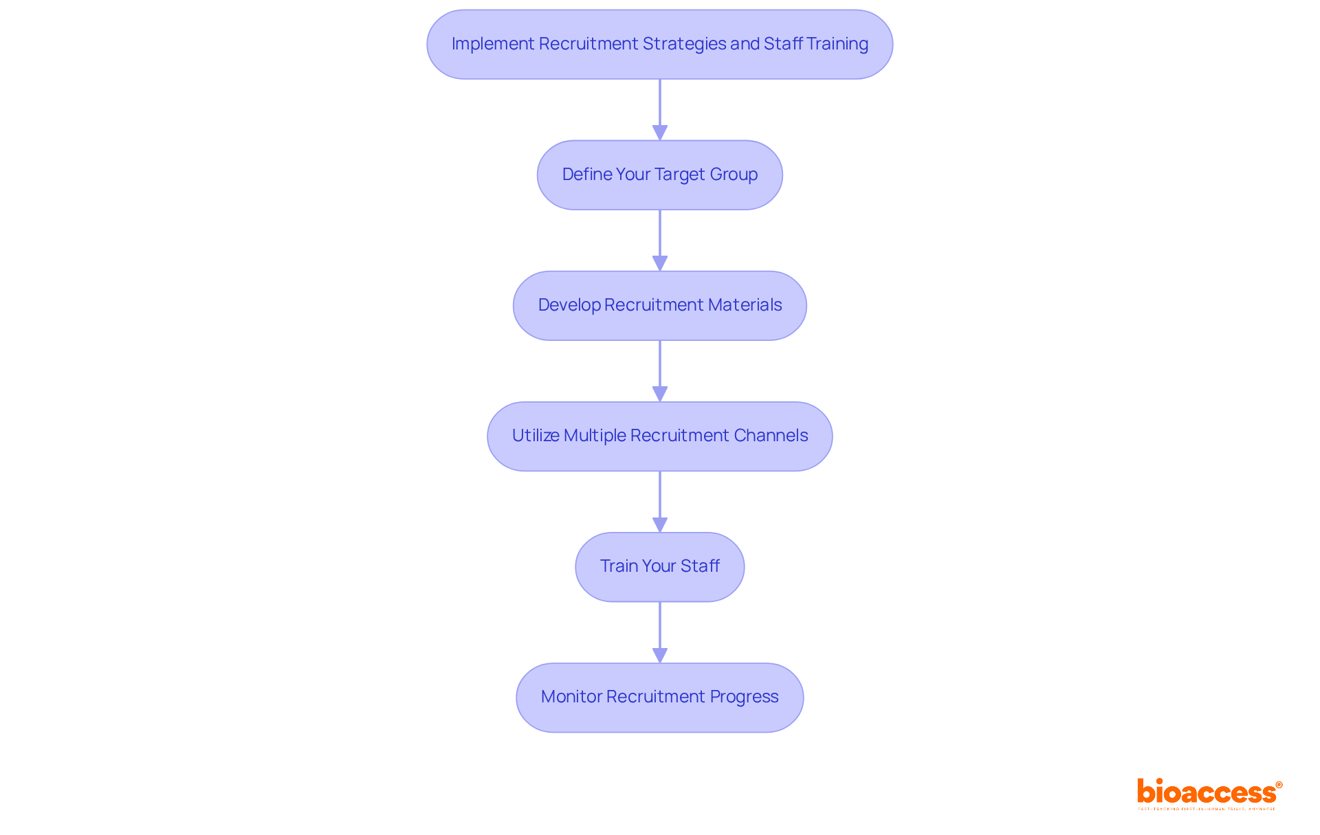 Each box represents a step in the recruitment and training process. Follow the arrows to see how each step leads to the next, helping you understand the overall strategy for successful clinical study recruitment.