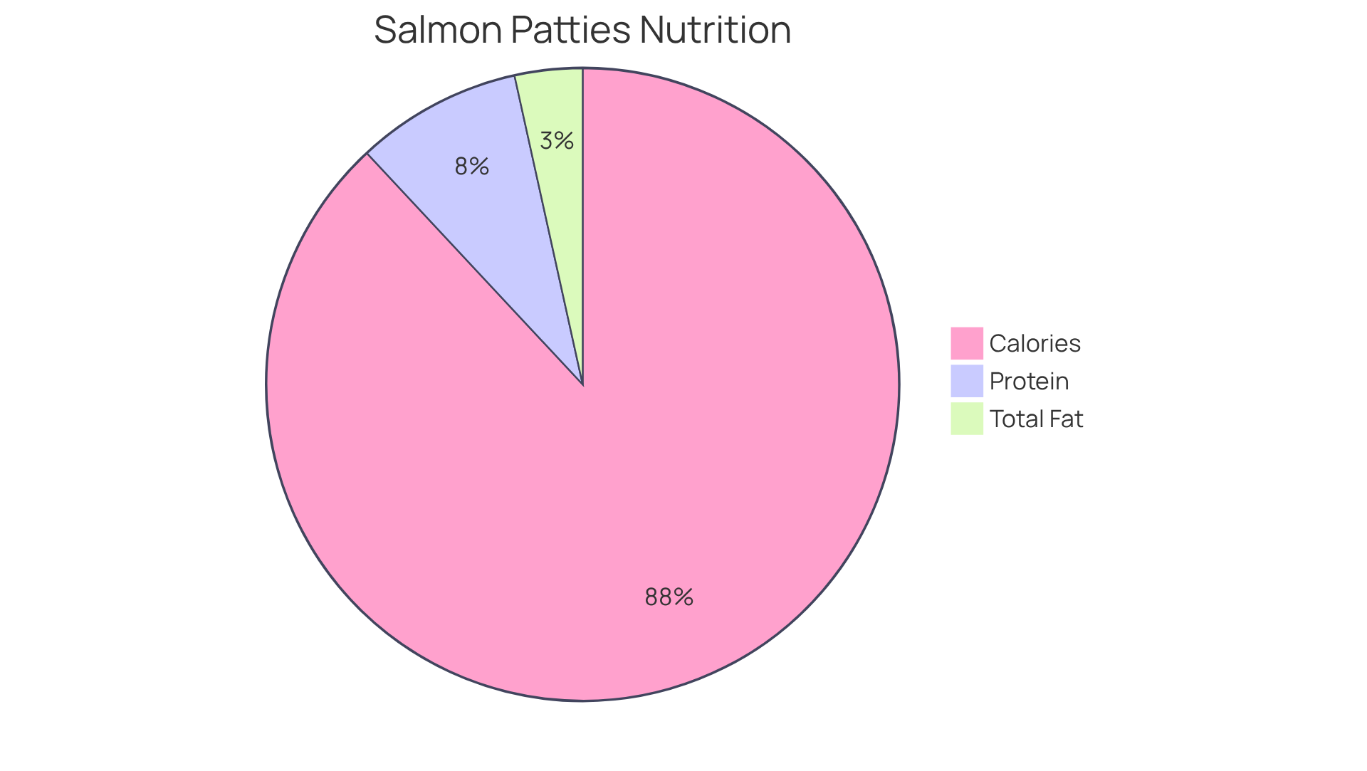 This pie chart shows the nutritional breakdown of salmon patties. Each slice represents a different nutrient: calories, total fat, and protein. The size of each slice indicates how much of that nutrient is present in a serving, helping you see how salmon patties can fit into a weight loss diet.