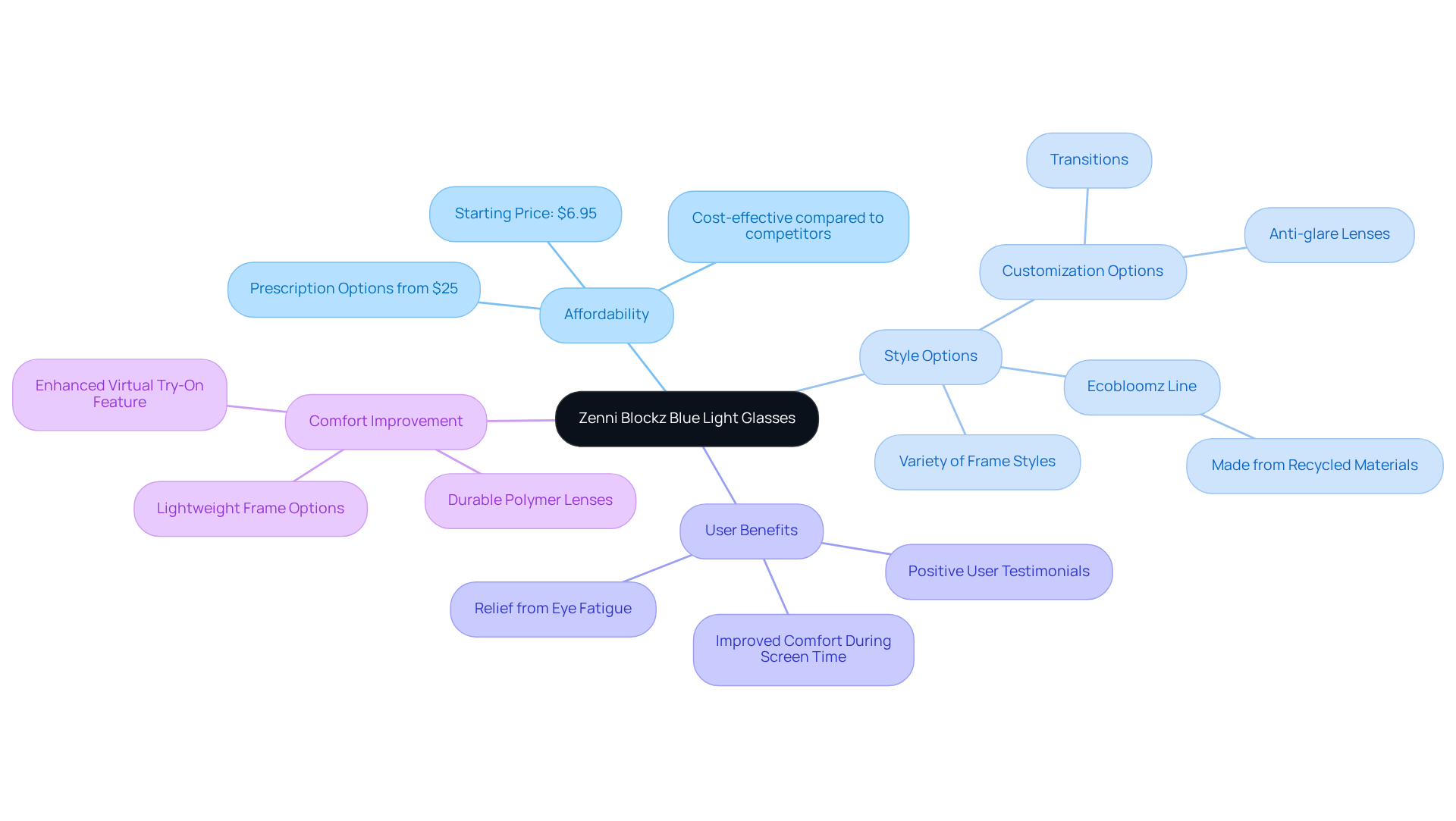 This mindmap starts with Zenni Blockz at the center, branching out to show how they are affordable, stylish, and beneficial for eye comfort. Each branch highlights a different aspect, making it easy to see how these glasses can improve your screen time experience.