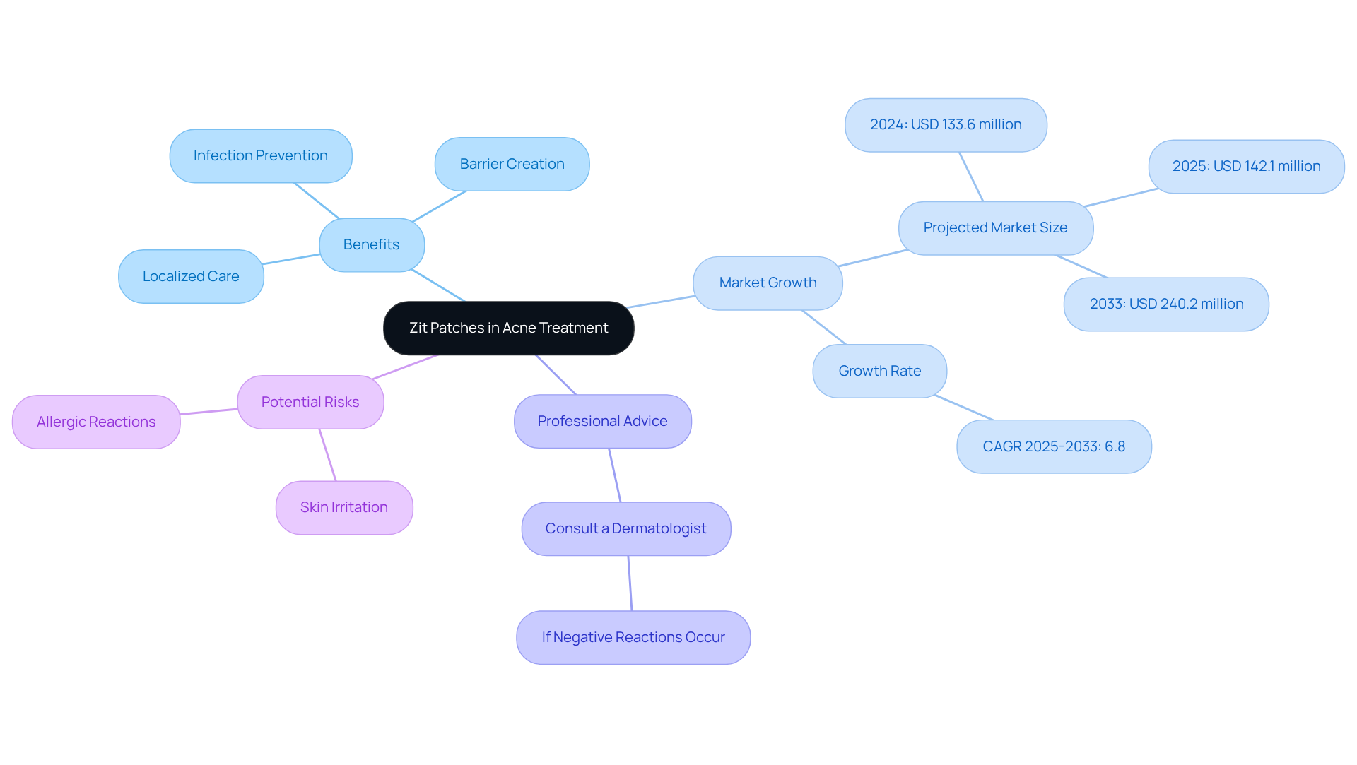 This mindmap starts with the main topic of zit patches and branches out into various aspects like their benefits, market trends, and advice for use. Each branch represents a different area of discussion, helping you see how they all connect to the central theme. This mindmap starts with the main topic of zit patches and branches out into various aspects like their benefits, market trends, and advice for use. Each branch represents a different area of discussion, helping you see how they all connect to the central theme.