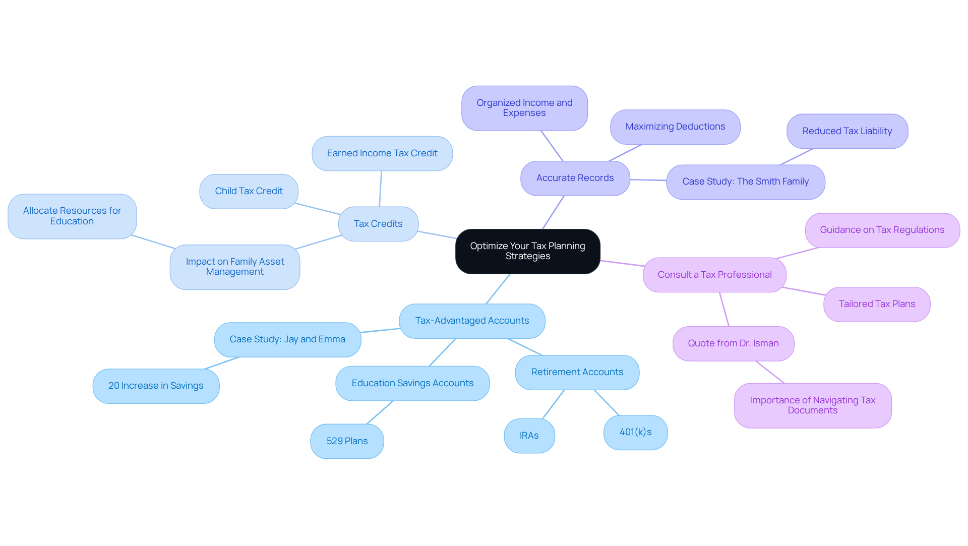 The center shows the main goal of optimizing tax planning, while the branches represent different strategies. Each sub-branch gives more details and examples, helping you see how these strategies can work together to improve your financial situation.
