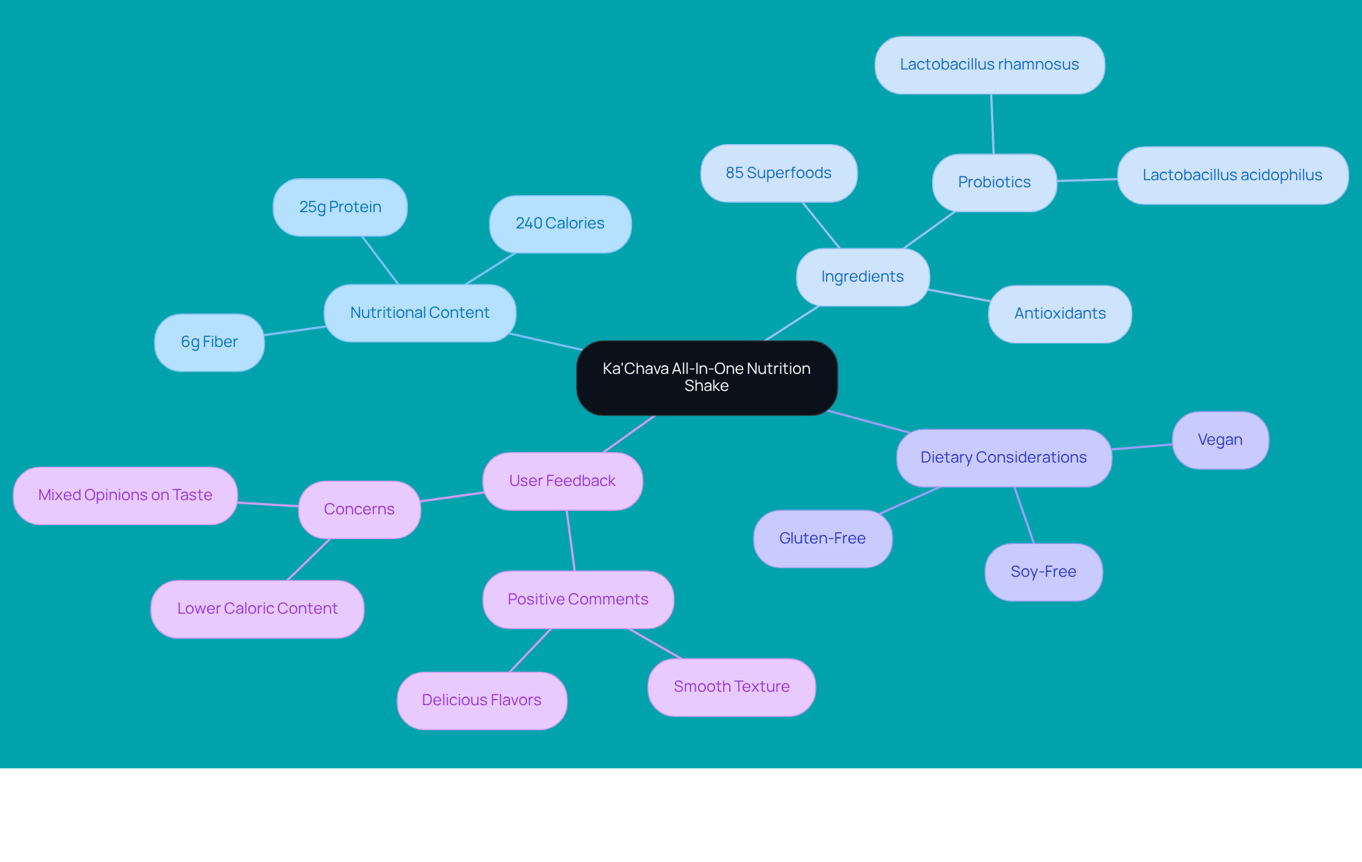 The central node represents the shake, with branches showing its nutritional benefits, ingredients, dietary options, and what users are saying. Each branch helps you understand different aspects of the product.