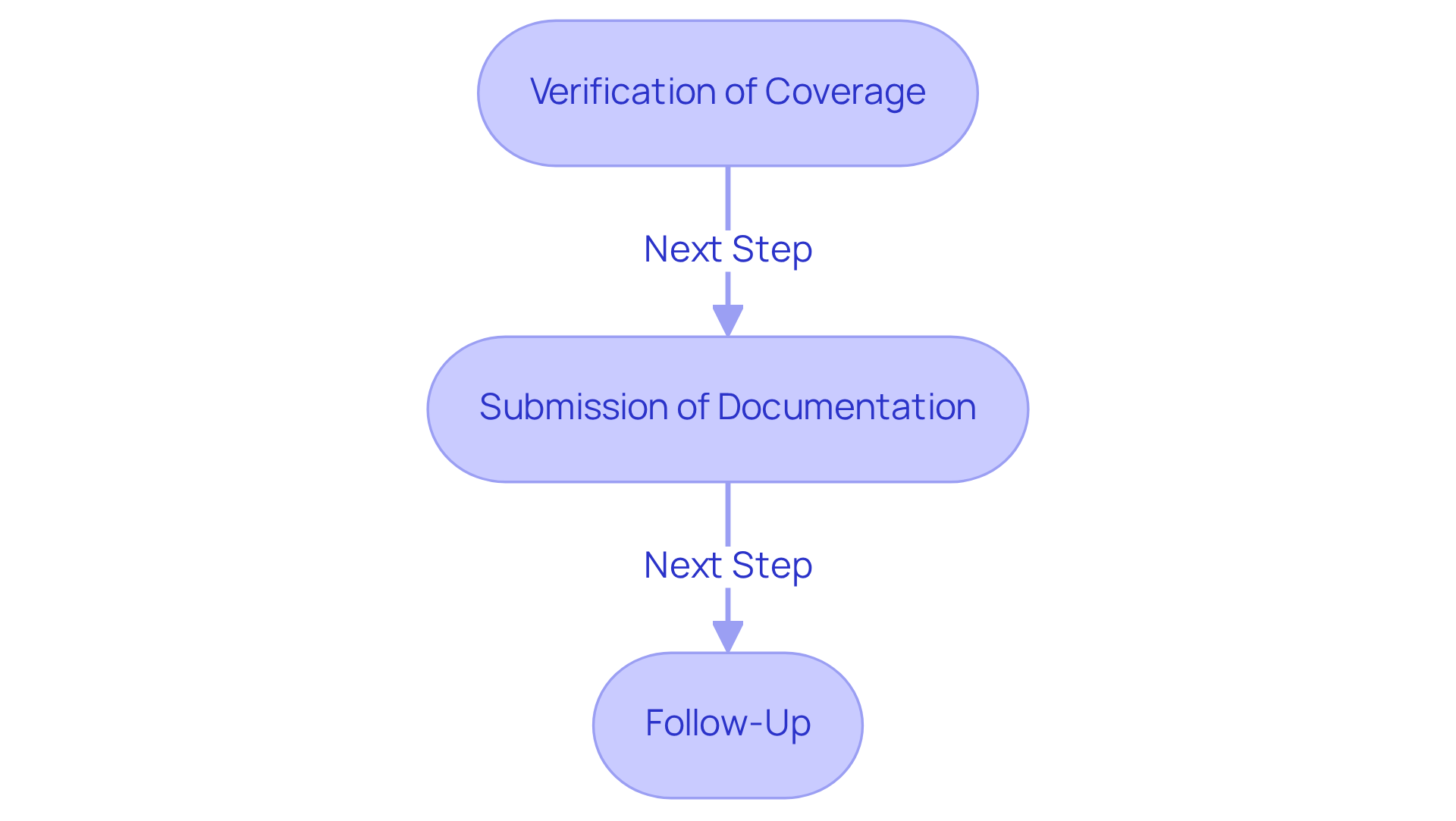 This flowchart outlines the steps healthcare providers need to follow for prior authorization. Start with verifying coverage, then move to submitting documentation, and finally, follow up on the request. Each step is crucial for ensuring timely patient care.