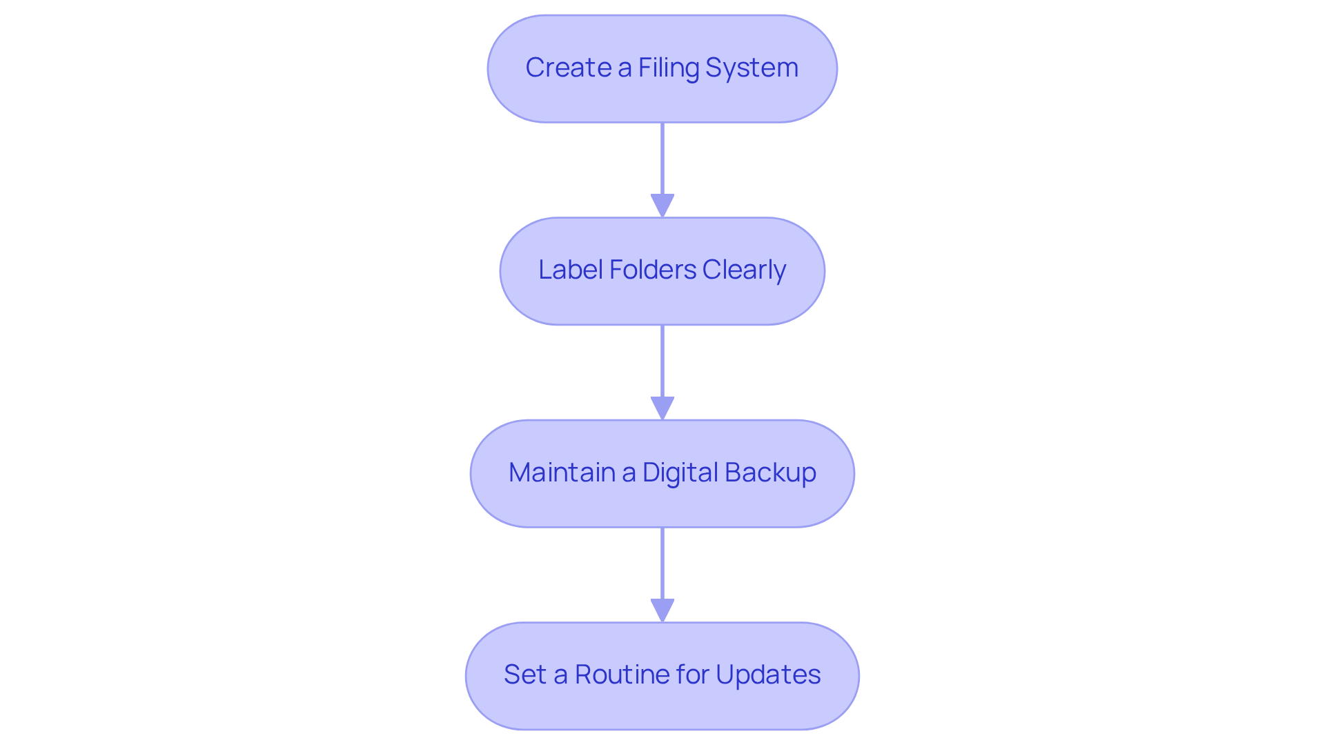 Each box represents a step in organizing your financial documents. Follow the arrows to see the order in which to complete each task for effective bookkeeping.