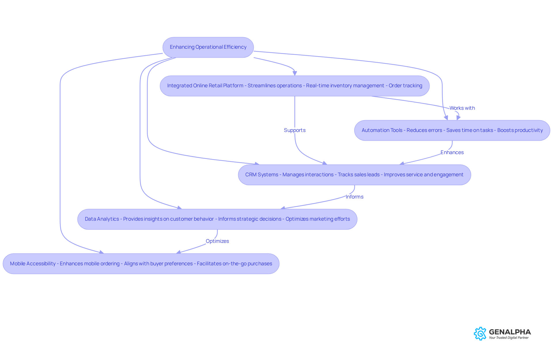This flowchart shows how different technology solutions can help improve operational efficiency in B2B eCommerce. Each box represents a specific technology, and the arrows indicate how they connect to the overall goal of enhancing operations.