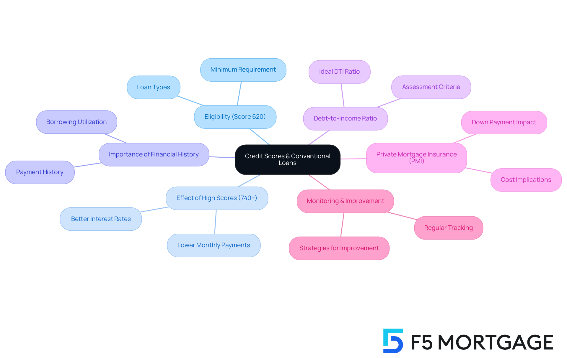 The central idea is credit scores, with branches that explore various key points. Each branch reveals how these factors work together to influence mortgage approval and terms — follow the branches to understand more about each aspect!