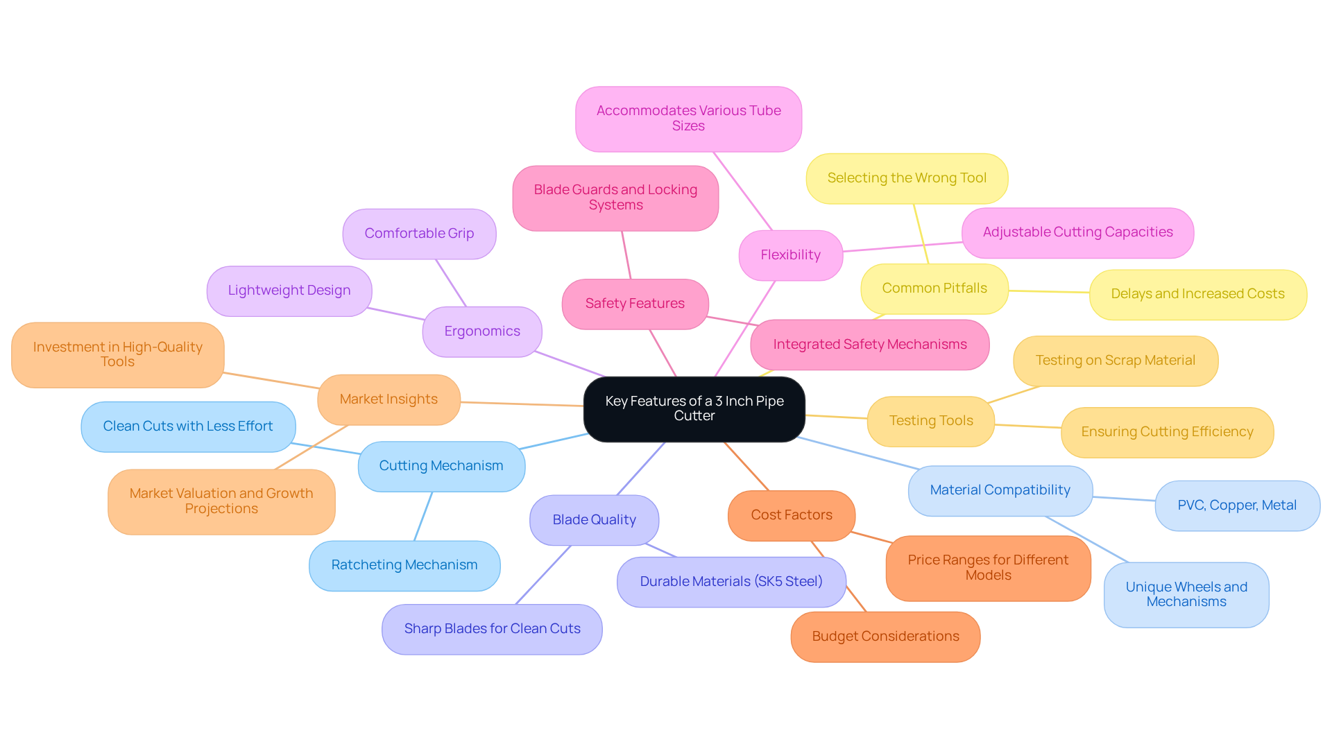 This mindmap starts with the main topic in the center and branches out into important features to consider when choosing a pipe cutter. Each branch represents a different feature, helping you see how they relate to the overall decision-making process.