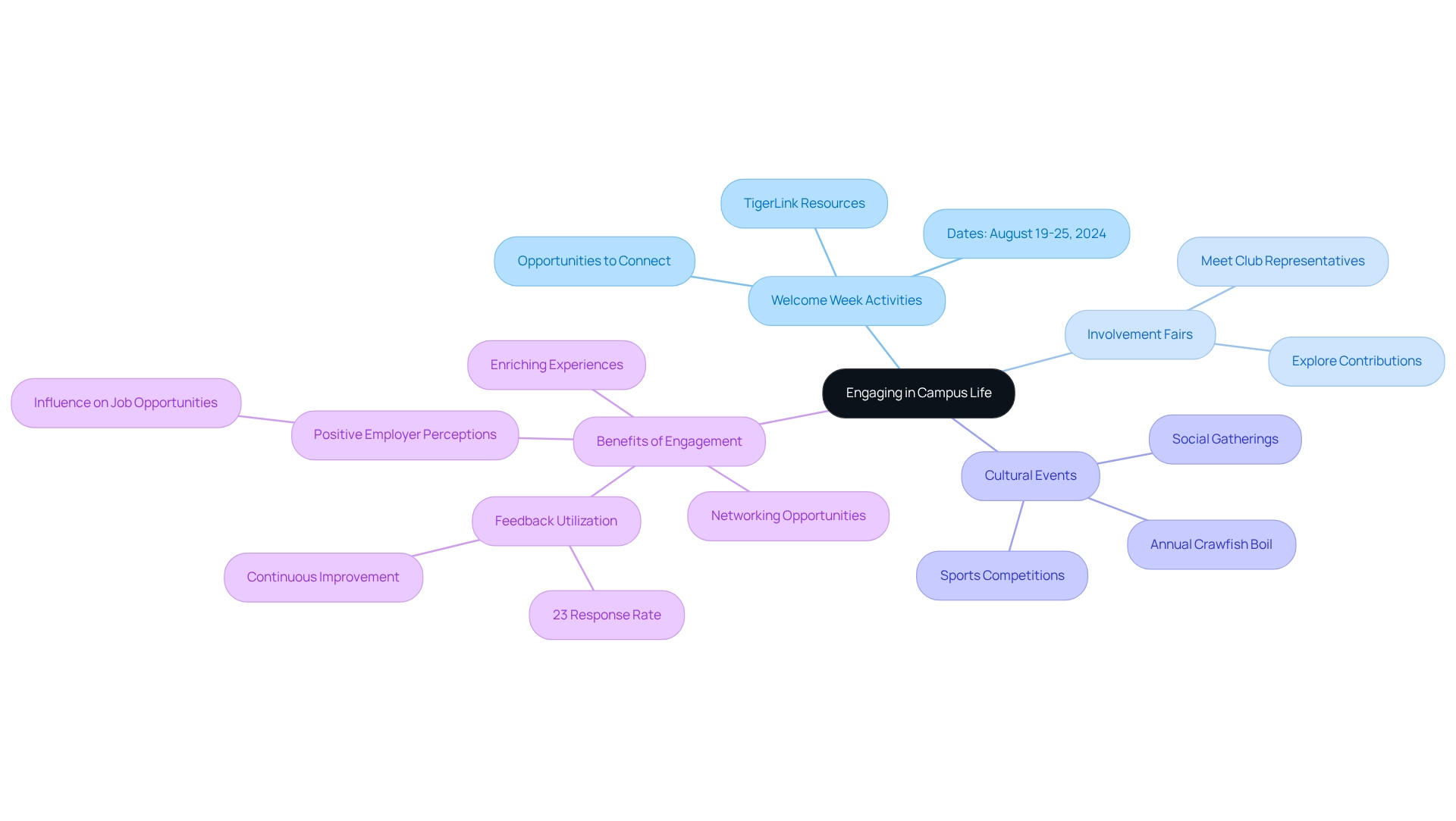 Start at the center with the main theme of campus engagement. Branch out to see specific activities and their benefits, helping you understand how getting involved can enhance your university experience.
