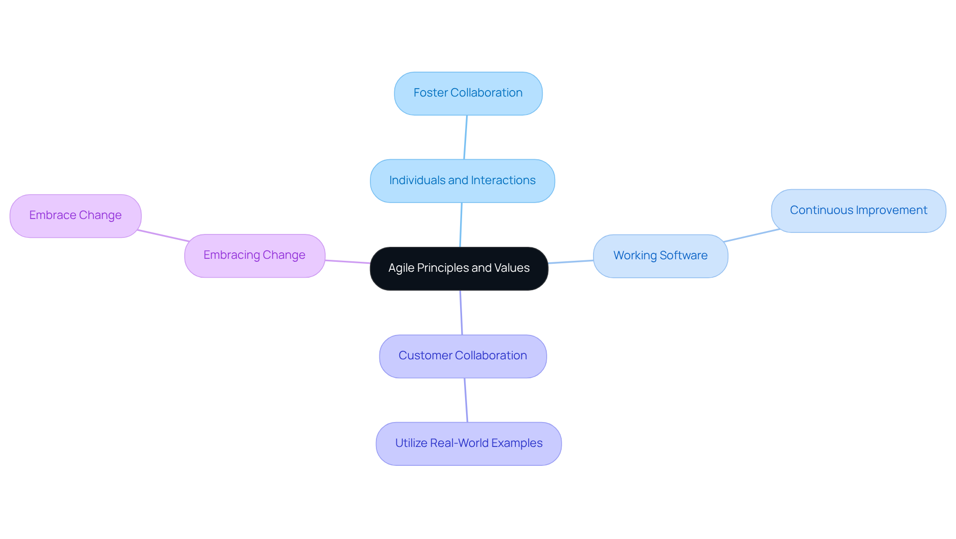 This mindmap starts with the core concept of Agile principles at the center. Each branch represents a core value, and the sub-branches show the strategies for implementing these values. Follow the branches to see how Agile can help investment firms adapt and thrive in a changing market.