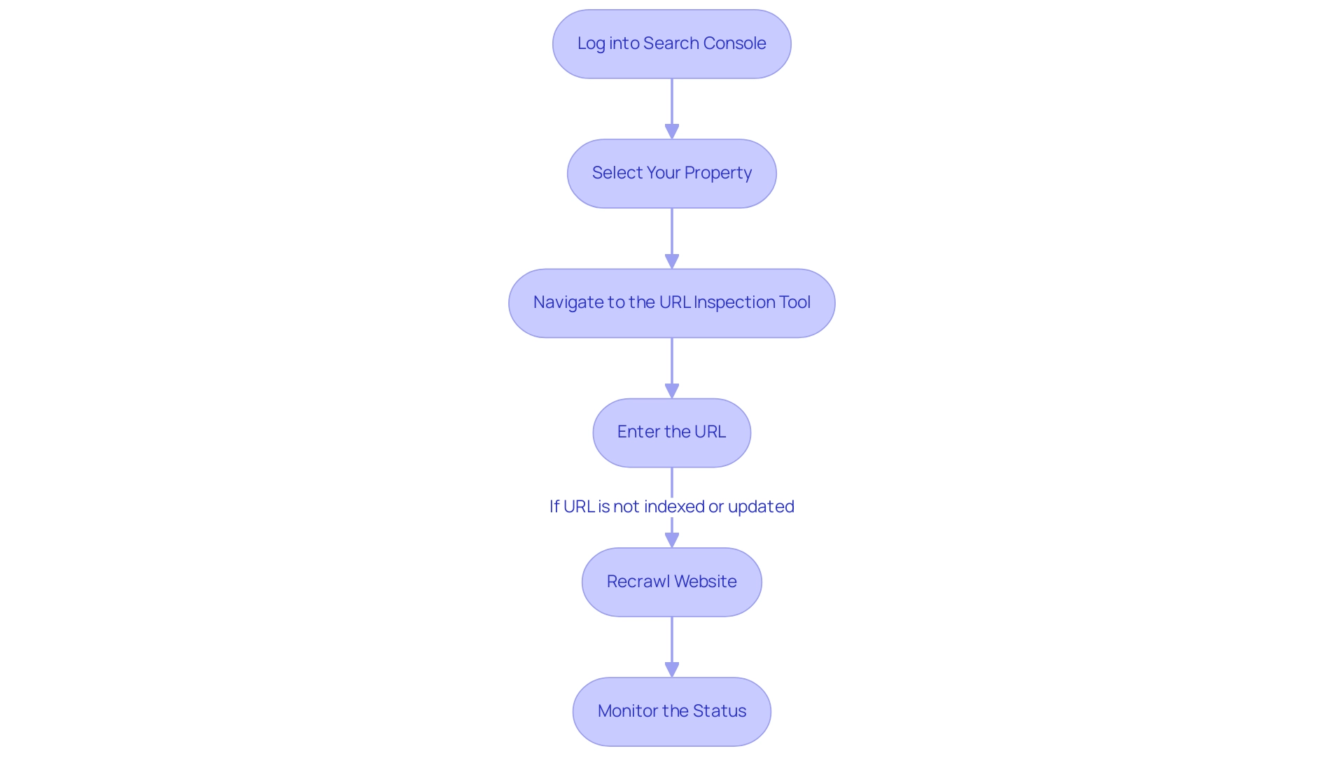 Each box represents a step in the recrawl request process, and the arrows indicate the sequence in which the steps should be followed.