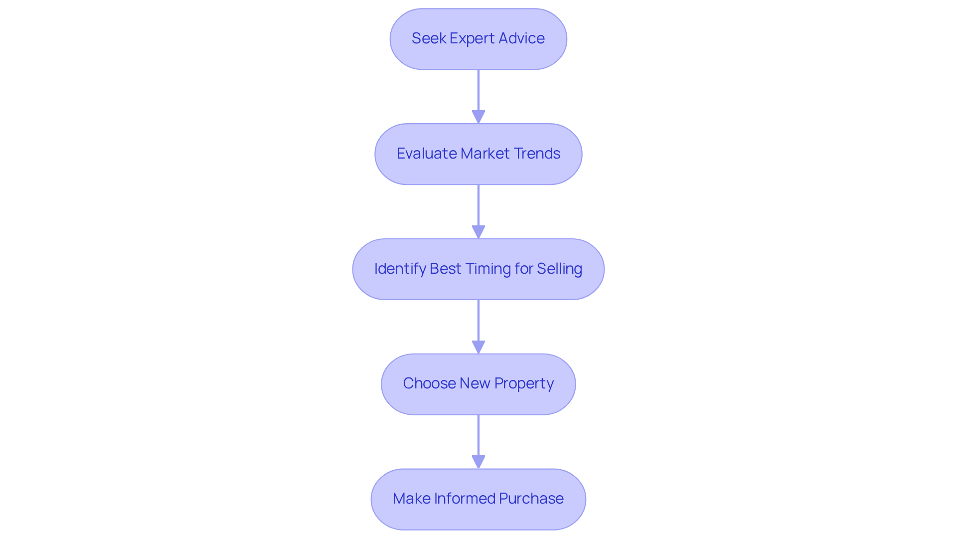This flowchart guides you through the steps of downsizing. Start by seeking expert advice, then follow the arrows to see each step in the process until you make your new property purchase.