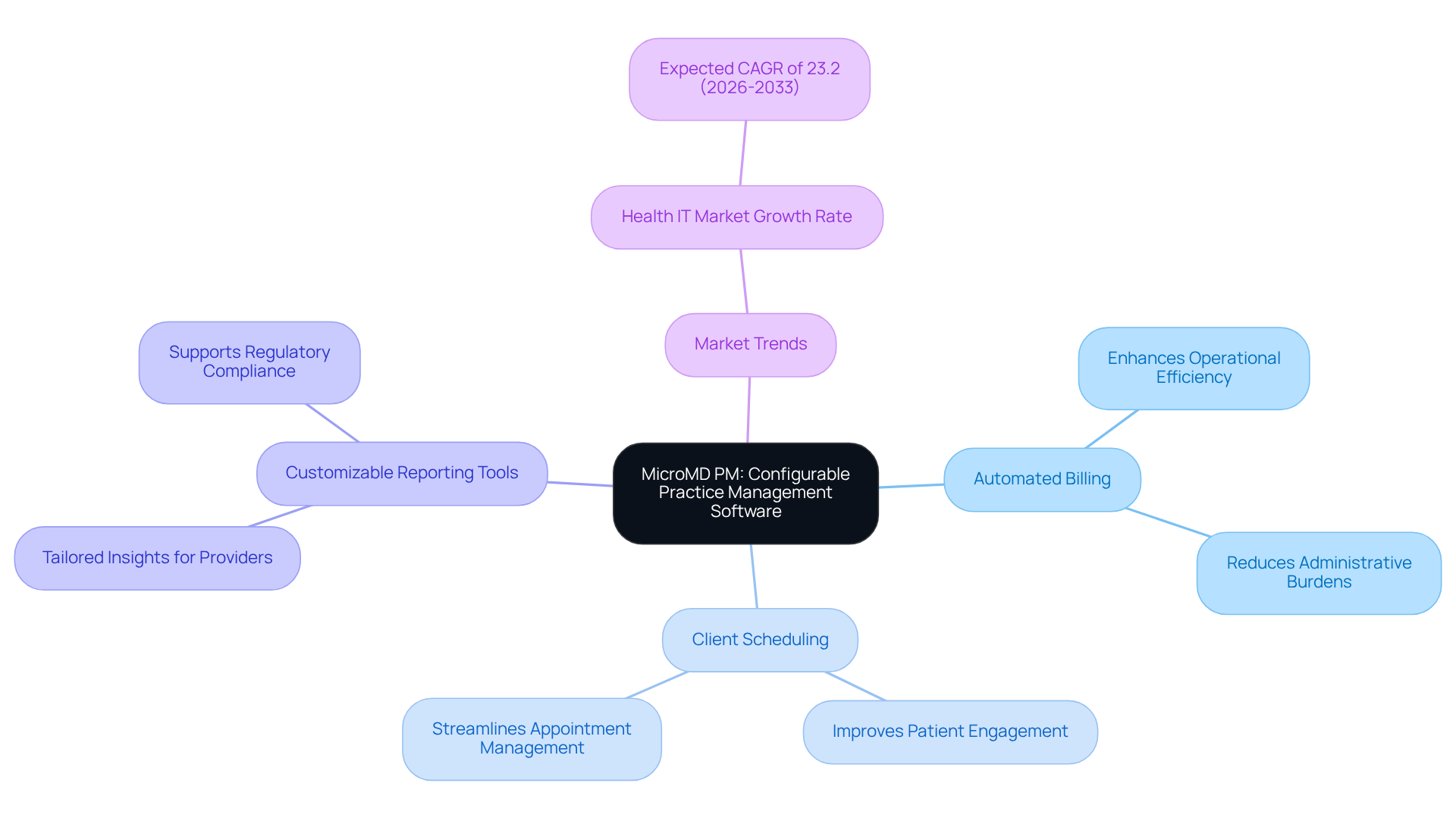 This mindmap starts with MicroMD PM at the center, branching out to show its key features and how they benefit healthcare providers. Each branch represents a feature, and the sub-branches explain how these features improve workflows and patient care.