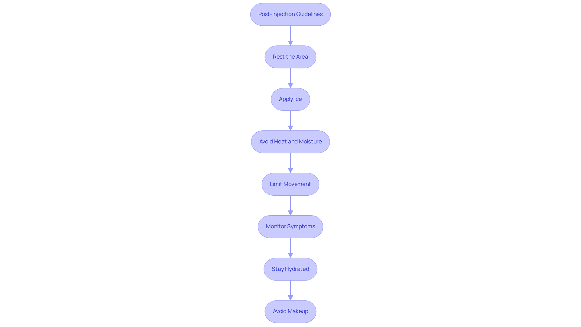 This flowchart guides you through the steps to take after your PRP injection. Each box represents an important action to help you heal effectively. Follow the arrows to see the order in which you should complete these steps. This flowchart guides you through the steps to take after your PRP injection. Each box represents an important action to help you heal effectively. Follow the arrows to see the order in which you should complete these steps.