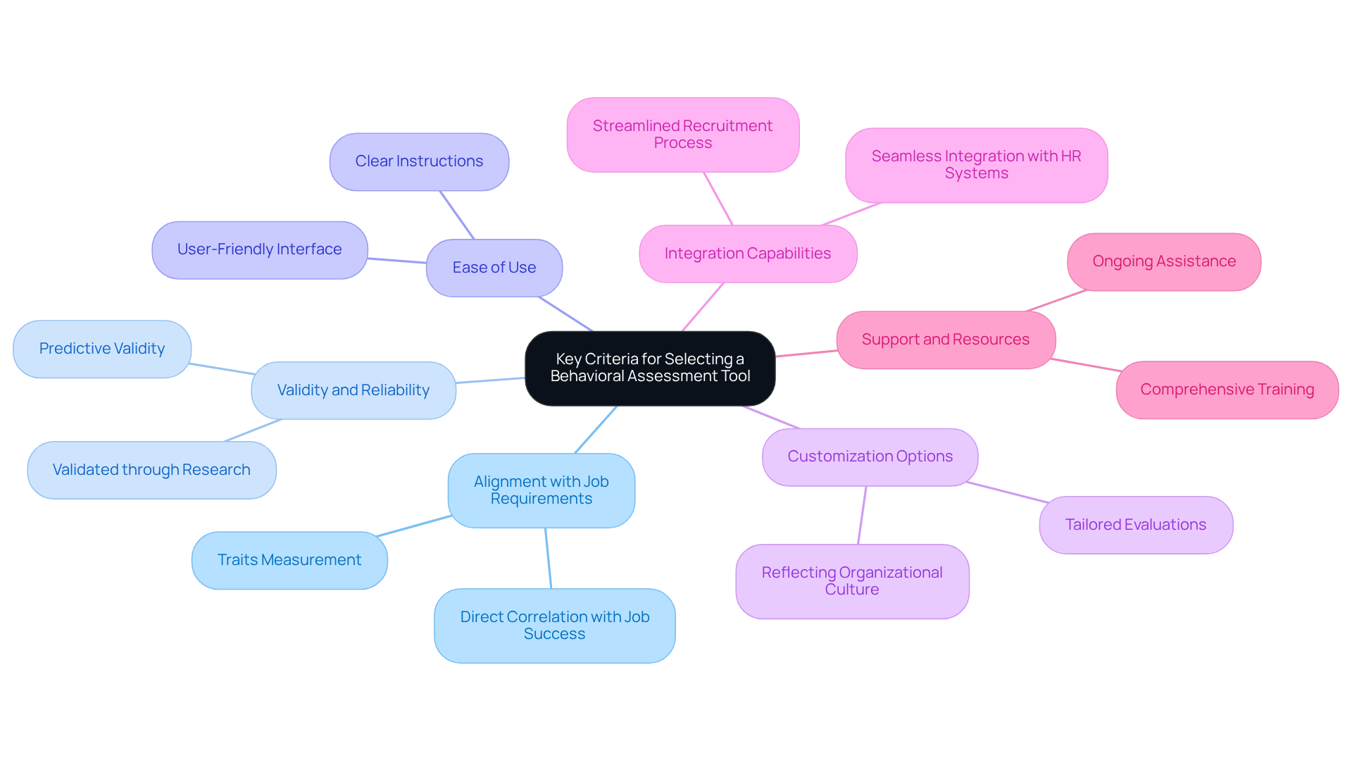 This mindmap helps you visualize the important criteria for choosing a behavioral assessment tool. Start at the center with the main topic, then follow the branches to see each key criterion and its details. Each color represents a different criterion, making it easy to differentiate and understand how they contribute to effective hiring. This mindmap helps you visualize the important criteria for choosing a behavioral assessment tool. Start at the center with the main topic, then follow the branches to see each key criterion and its details. Each color represents a different criterion, making it easy to differentiate and understand how they contribute to effective hiring.