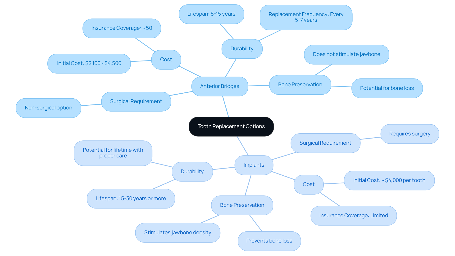 This mindmap helps you see the key differences and similarities between anterior bridges and implants. Each branch represents a different option, and the sub-branches show important factors to consider, like cost and durability. Use this to guide your decision on which tooth replacement option might be best for you. This mindmap helps you see the key differences and similarities between anterior bridges and implants. Each branch represents a different option, and the sub-branches show important factors to consider, like cost and durability. Use this to guide your decision on which tooth replacement option might be best for you.