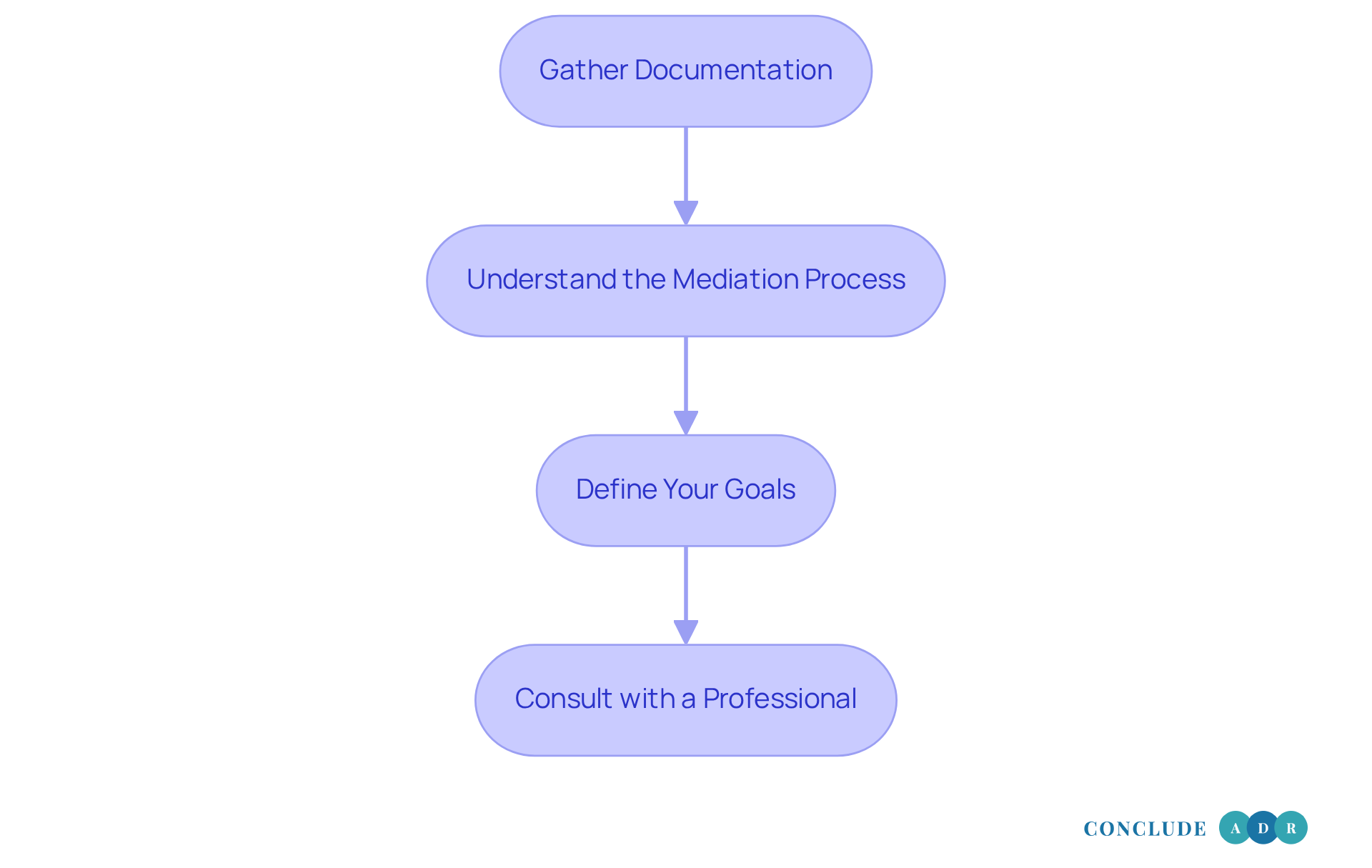 Each box represents a step you should take to prepare for mediation. Follow the arrows to see the order in which you should complete these steps for the best preparation.