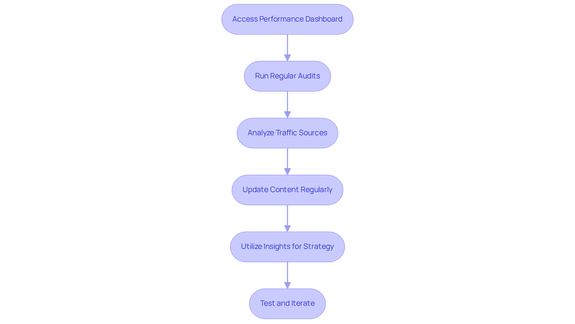 Each box represents a step in the optimization process. Follow the arrows to see how each action leads to the next, helping you improve your store's performance effectively.