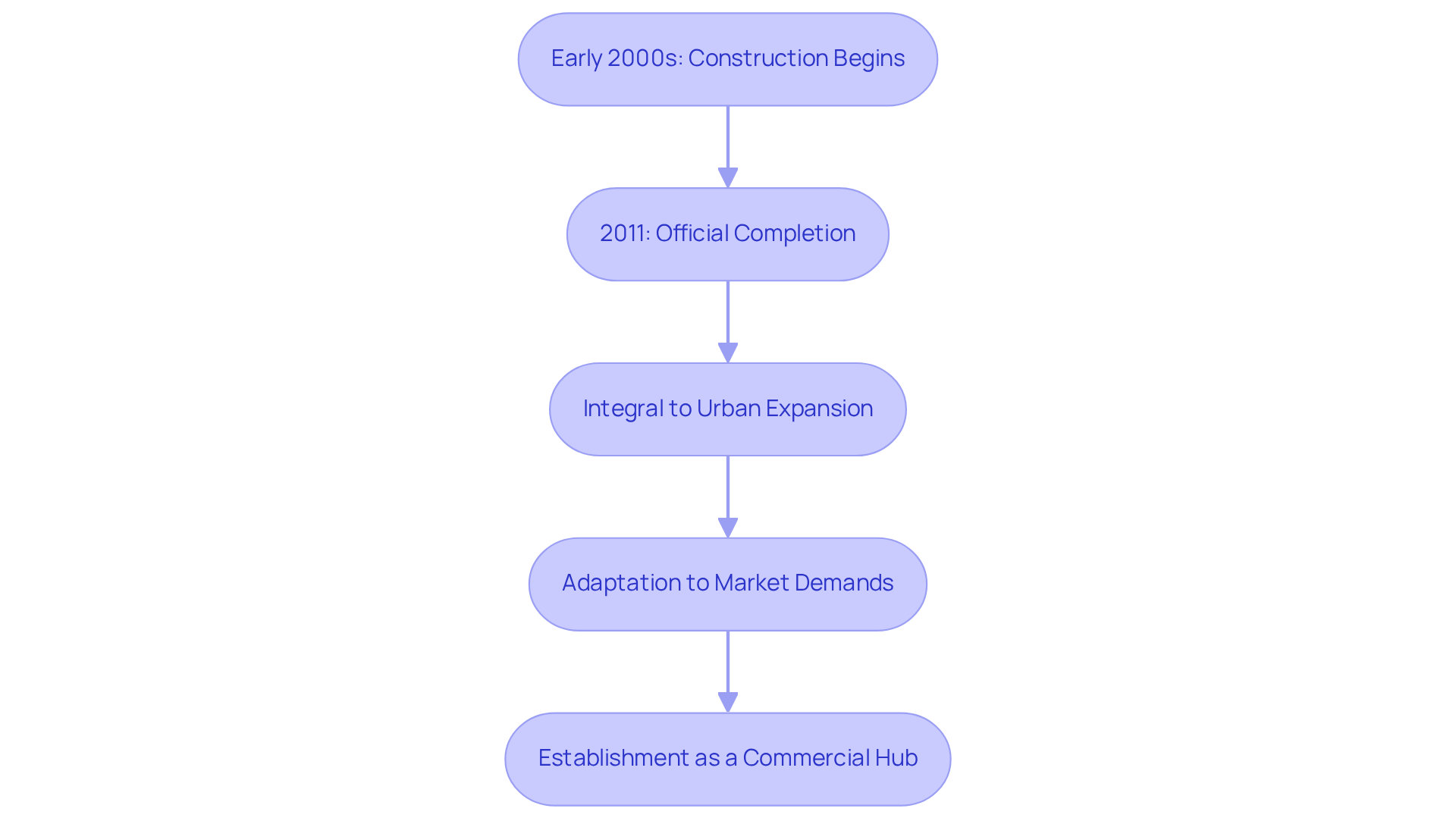 Follow the arrows to see how the Dubai Marina Plaza was developed over time, from its construction to its role in the city's commercial landscape.