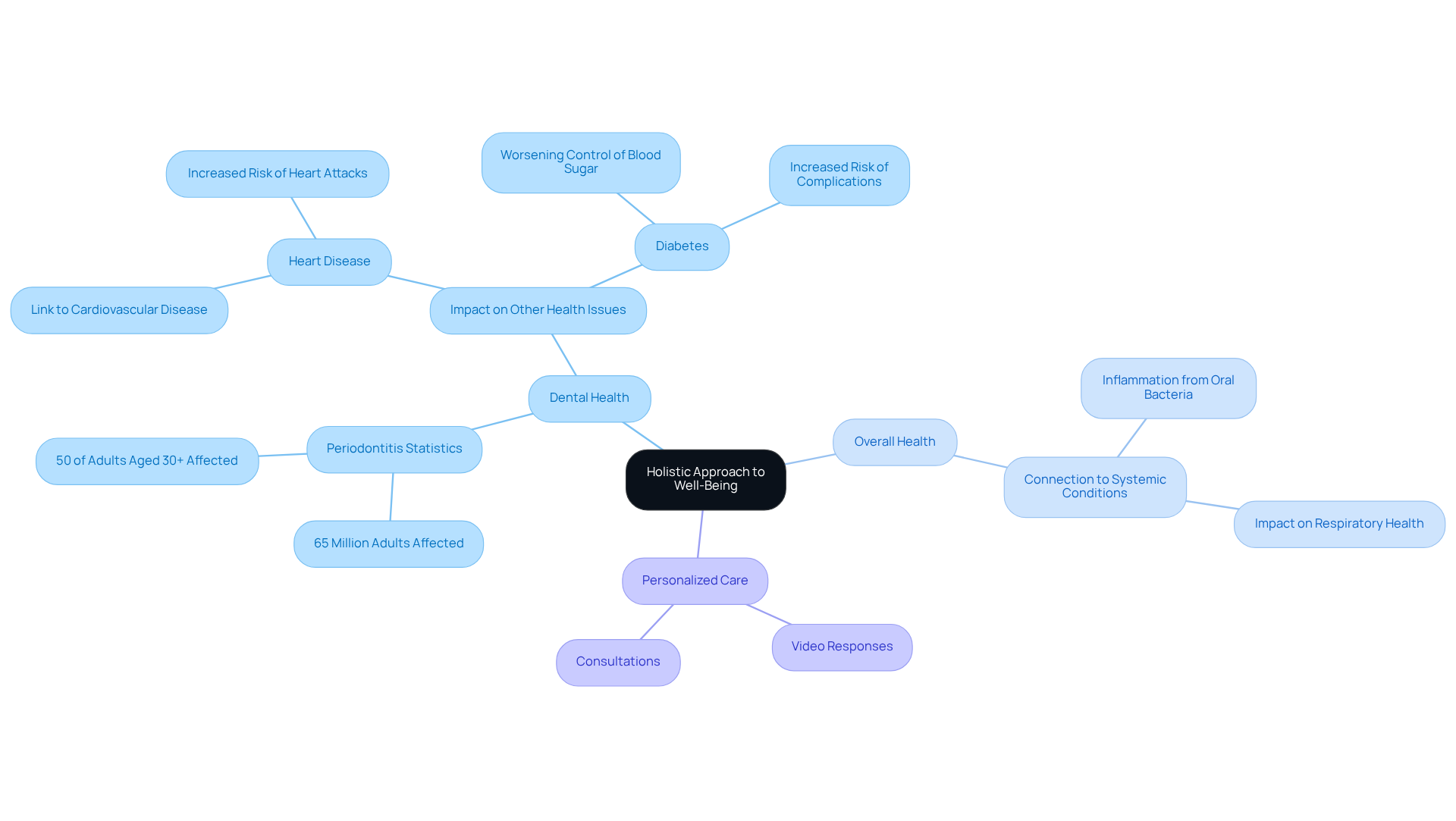 This mindmap illustrates how dental health connects to overall well-being. Start at the center with the holistic approach, then explore how dental issues affect other health areas and the personalized care options available.