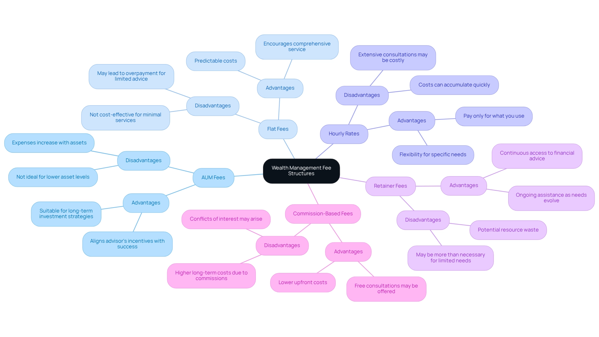 The central node represents the main topic, and each branch highlights a different fee structure. The advantages and disadvantages are shown as sub-branches, making it easy to assess each option at a glance. The central node represents the main topic, and each branch highlights a different fee structure. The advantages and disadvantages are shown as sub-branches, making it easy to assess each option at a glance.