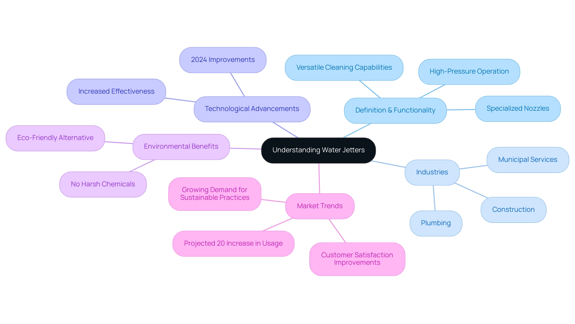 The central node represents water jetters, with branches indicating key areas like functionality, industries, advancements, environmental benefits, and market trends.