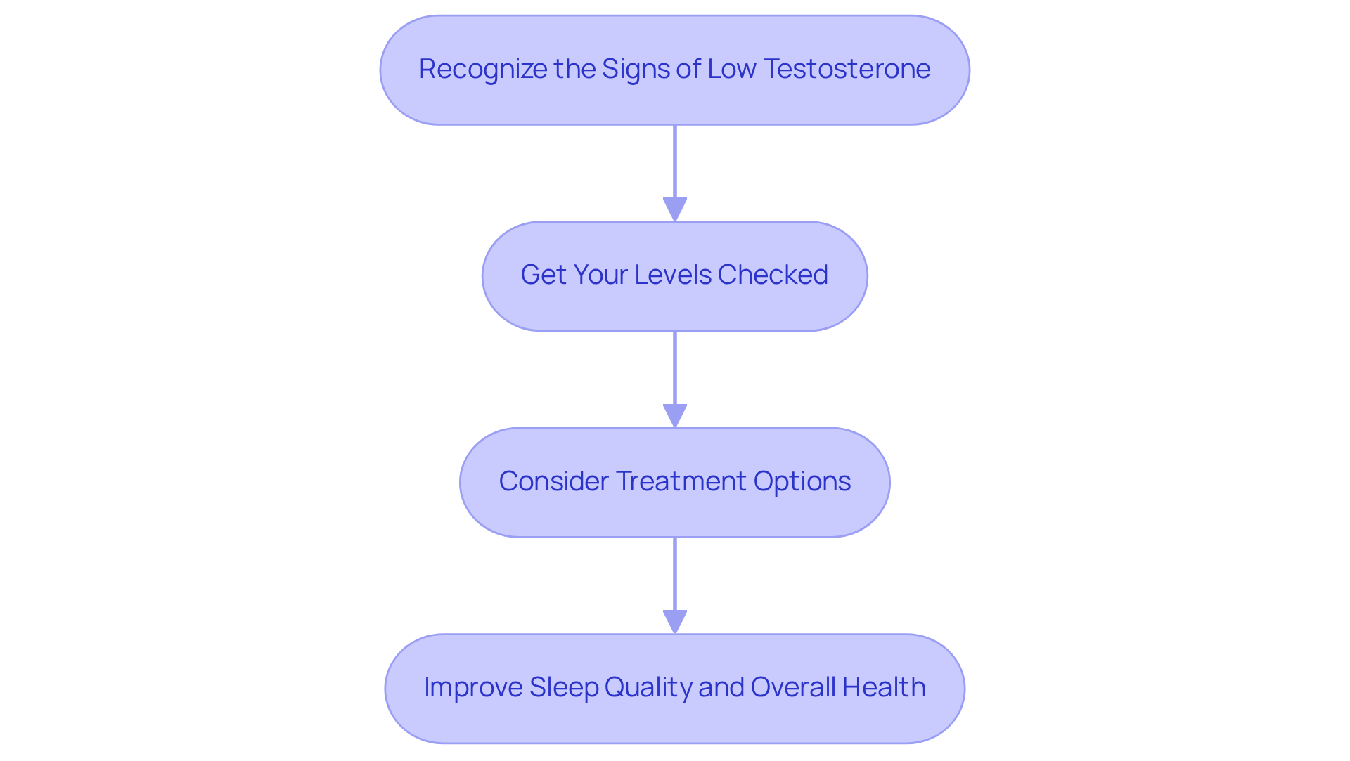 Follow the arrows to see the steps you can take if you're struggling with sleep and suspect low testosterone. Each box represents a key action to help you improve your situation. Follow the arrows to see the steps you can take if you're struggling with sleep and suspect low testosterone. Each box represents a key action to help you improve your situation.
