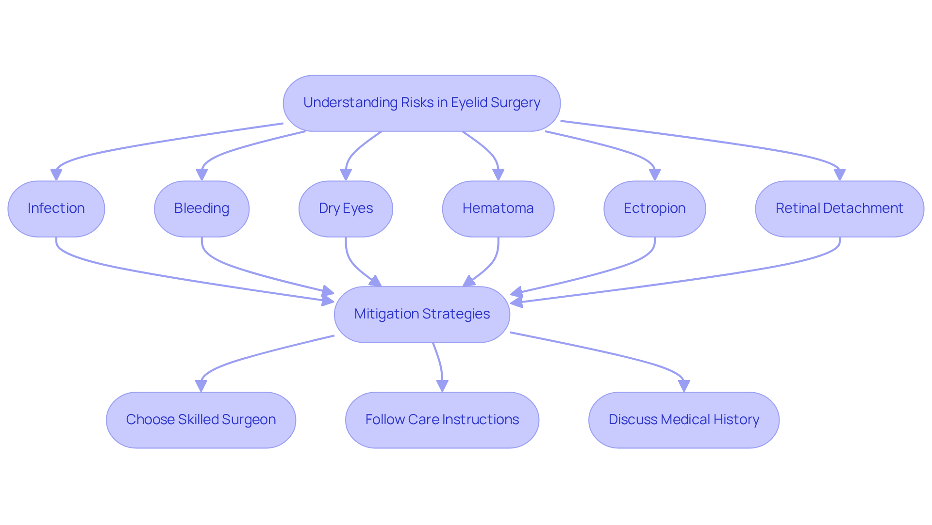 This flowchart helps you visualize the risks associated with eyelid surgery and the steps you can take to reduce them. Each box represents a risk or a strategy, and the arrows show how they connect. Following these steps can help ensure a safer surgical experience. This flowchart helps you visualize the risks associated with eyelid surgery and the steps you can take to reduce them. Each box represents a risk or a strategy, and the arrows show how they connect. Following these steps can help ensure a safer surgical experience.