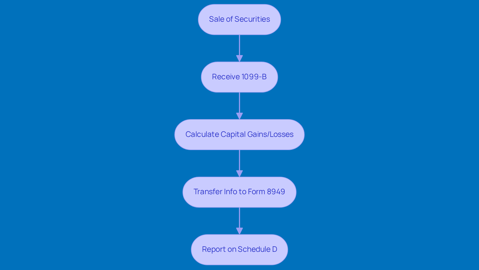 Follow the arrows to see how the process works: start with selling securities, then receive your 1099-B, calculate your gains or losses, and finally report everything on your tax return.