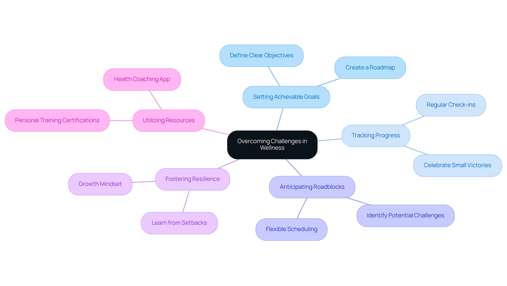 Each branch represents a strategy for overcoming challenges, with sub-branches detailing specific tips and solutions.