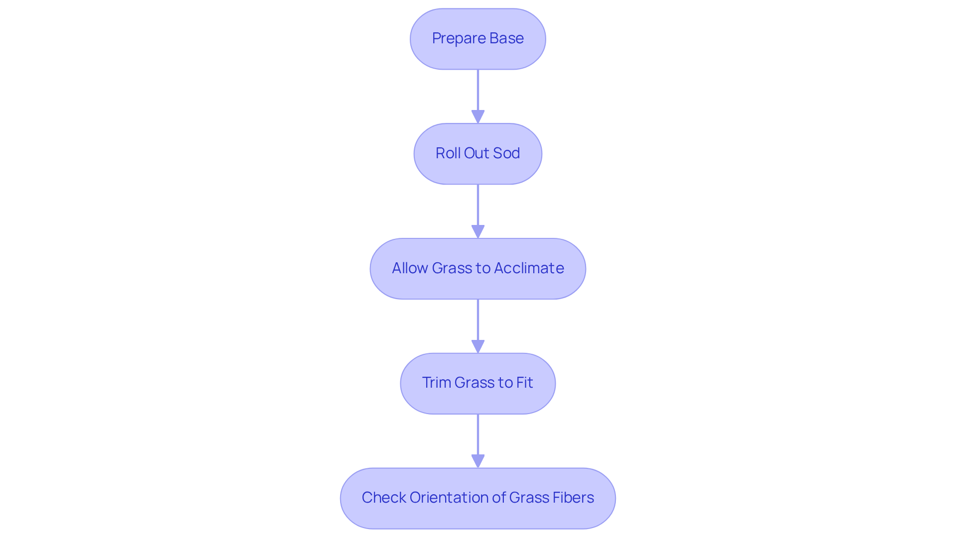 Each box represents a step in the turf installation process. Follow the arrows to see how to move from one step to the next for a perfect fit. Each box represents a step in the turf installation process. Follow the arrows to see how to move from one step to the next for a perfect fit.
