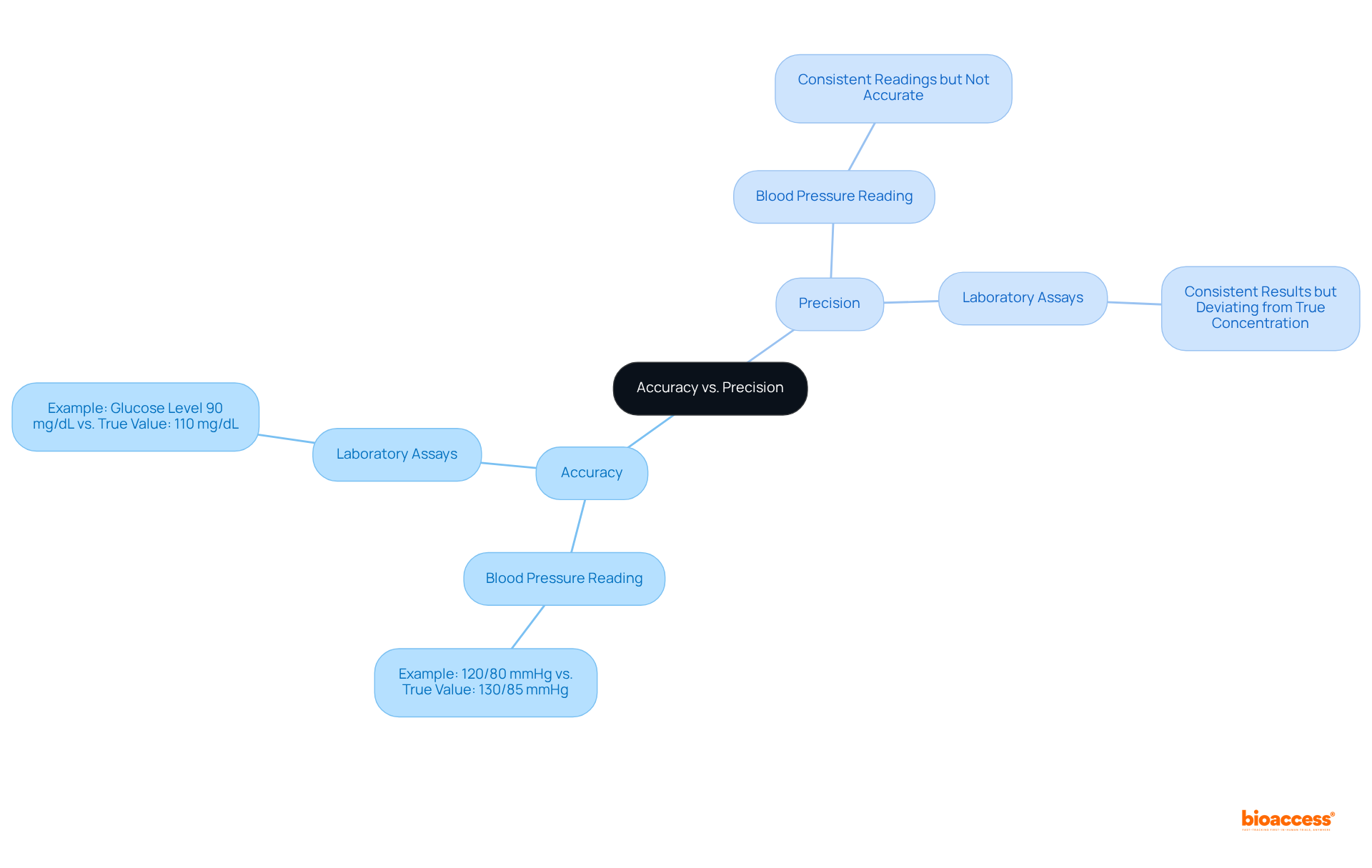 The central node represents the overall topic, with branches showing how accuracy and precision are defined through specific examples in medical research. Each sub-node provides context and details to help understand the differences and implications of these concepts.