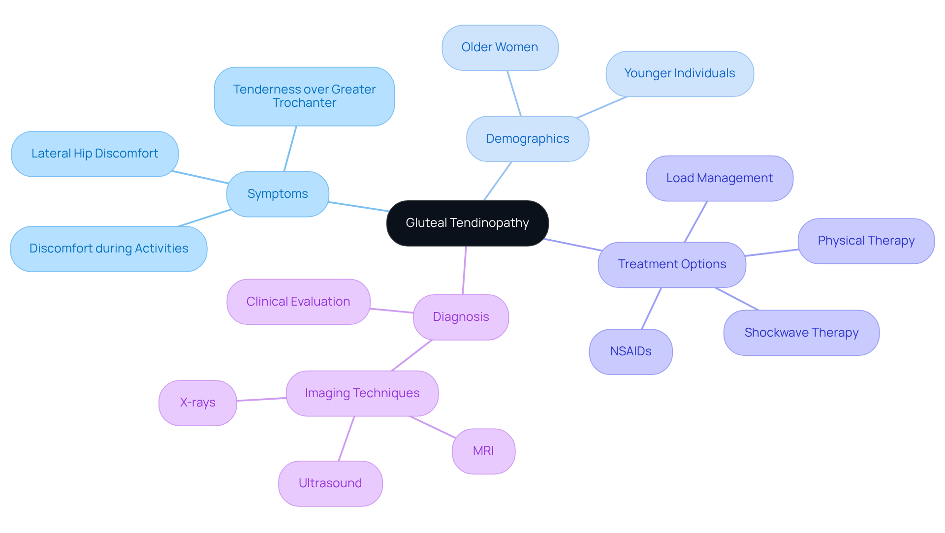 The central node represents the condition itself, while the branches show related aspects like symptoms, who it affects, treatment methods, and the importance of diagnosis. Follow the branches to explore each area in detail.