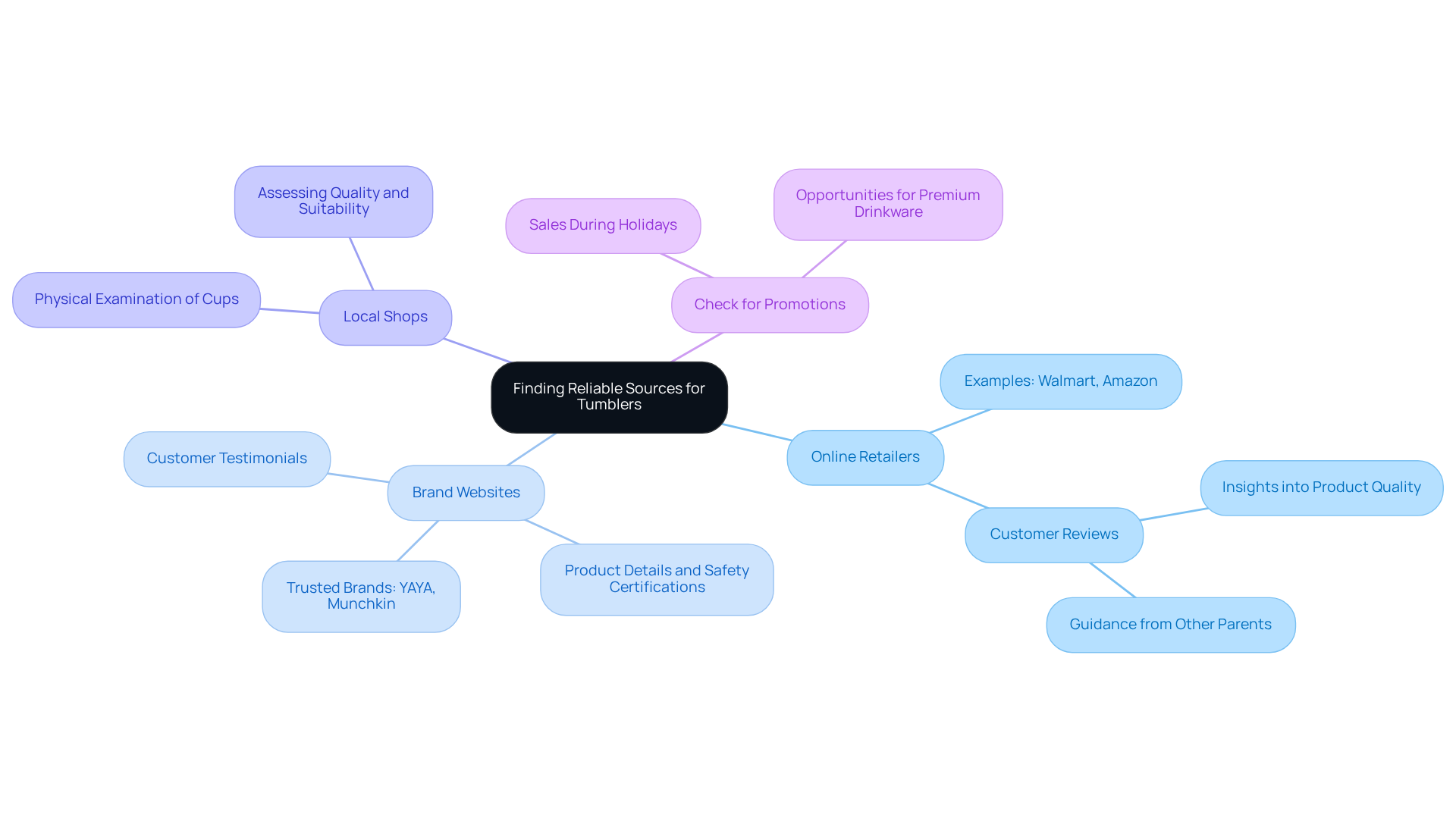 Start at the center with the main topic, then follow the branches to explore different strategies for finding quality tumblers. Each branch provides specific methods and tips to help you make informed choices.