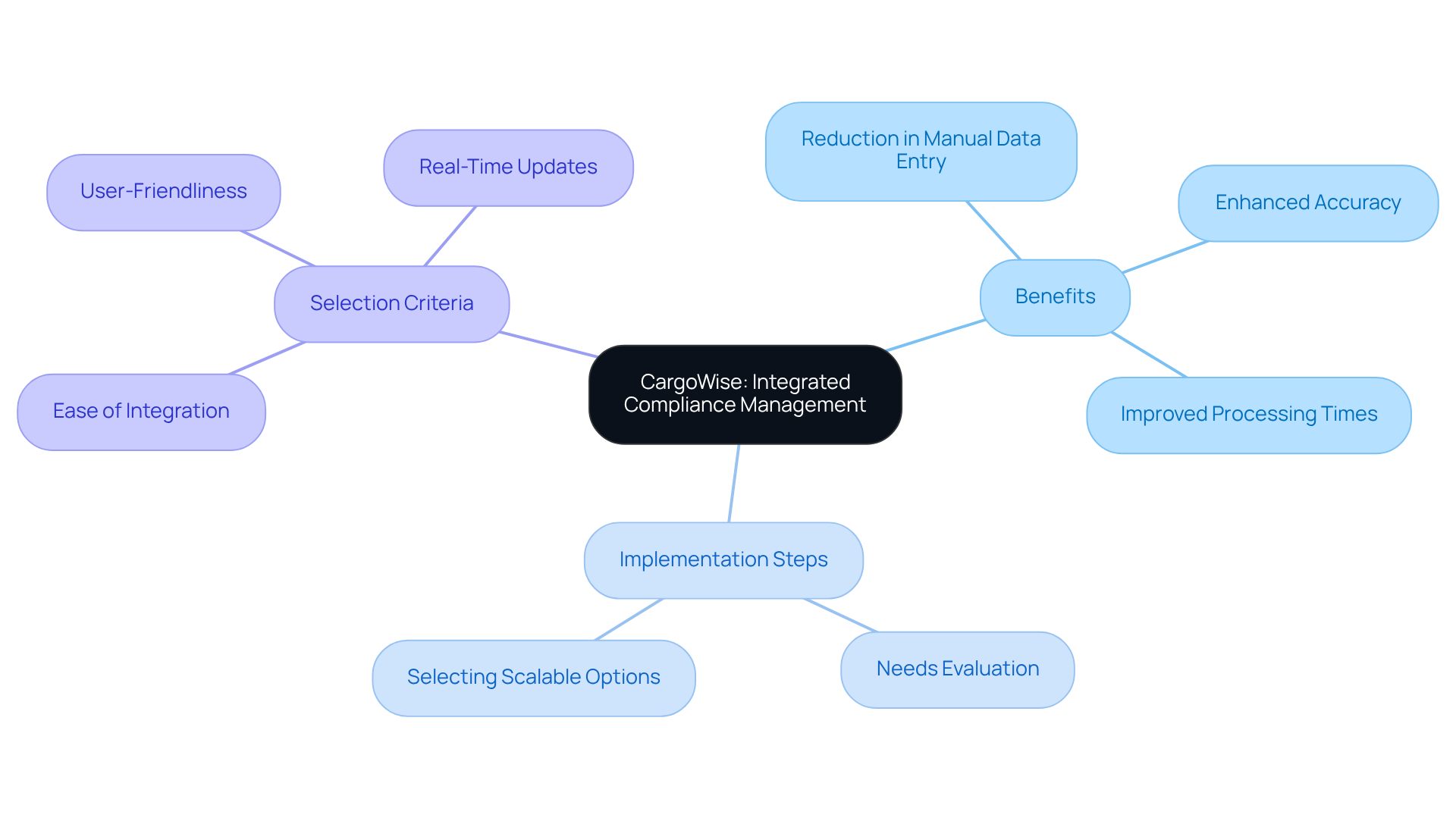 Start at the center with CargoWise, then explore the branches to see its benefits, how to implement it, and what to consider when choosing software.