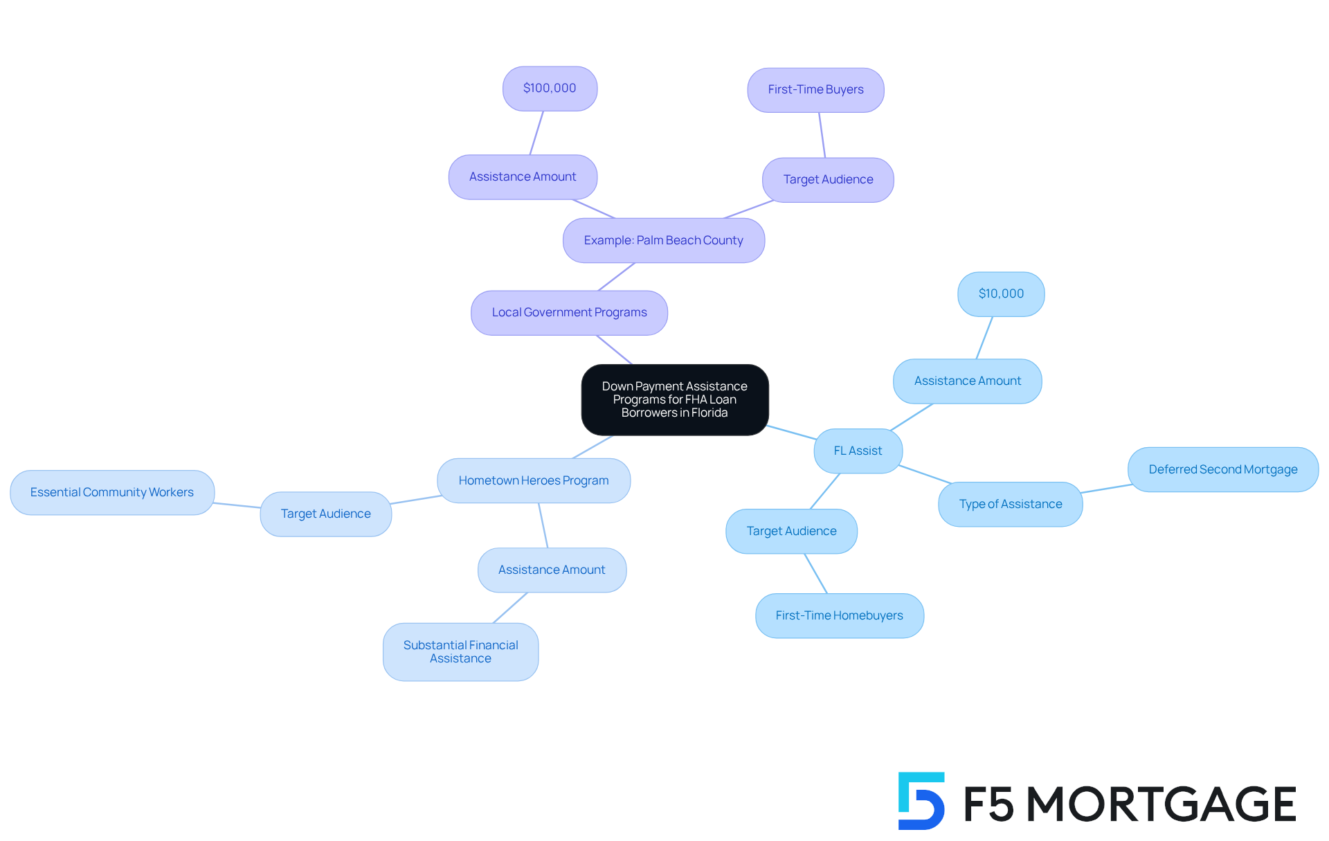 The central node represents the main topic, while each branch shows a specific program. The details under each program highlight the assistance offered and who it helps, making it easy to understand the options available.
