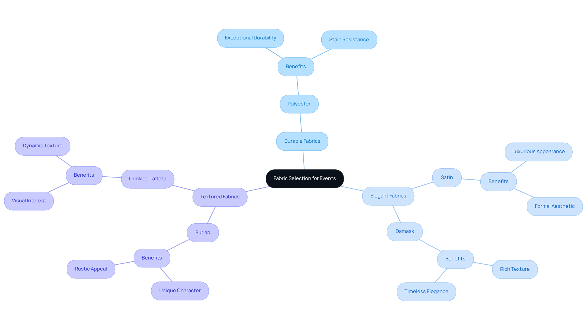 The central node represents the overall theme of fabric selection. Each branch shows different categories of fabrics, and the sub-branches detail specific types and their benefits. This layout helps you understand how to choose the right fabric for your event.