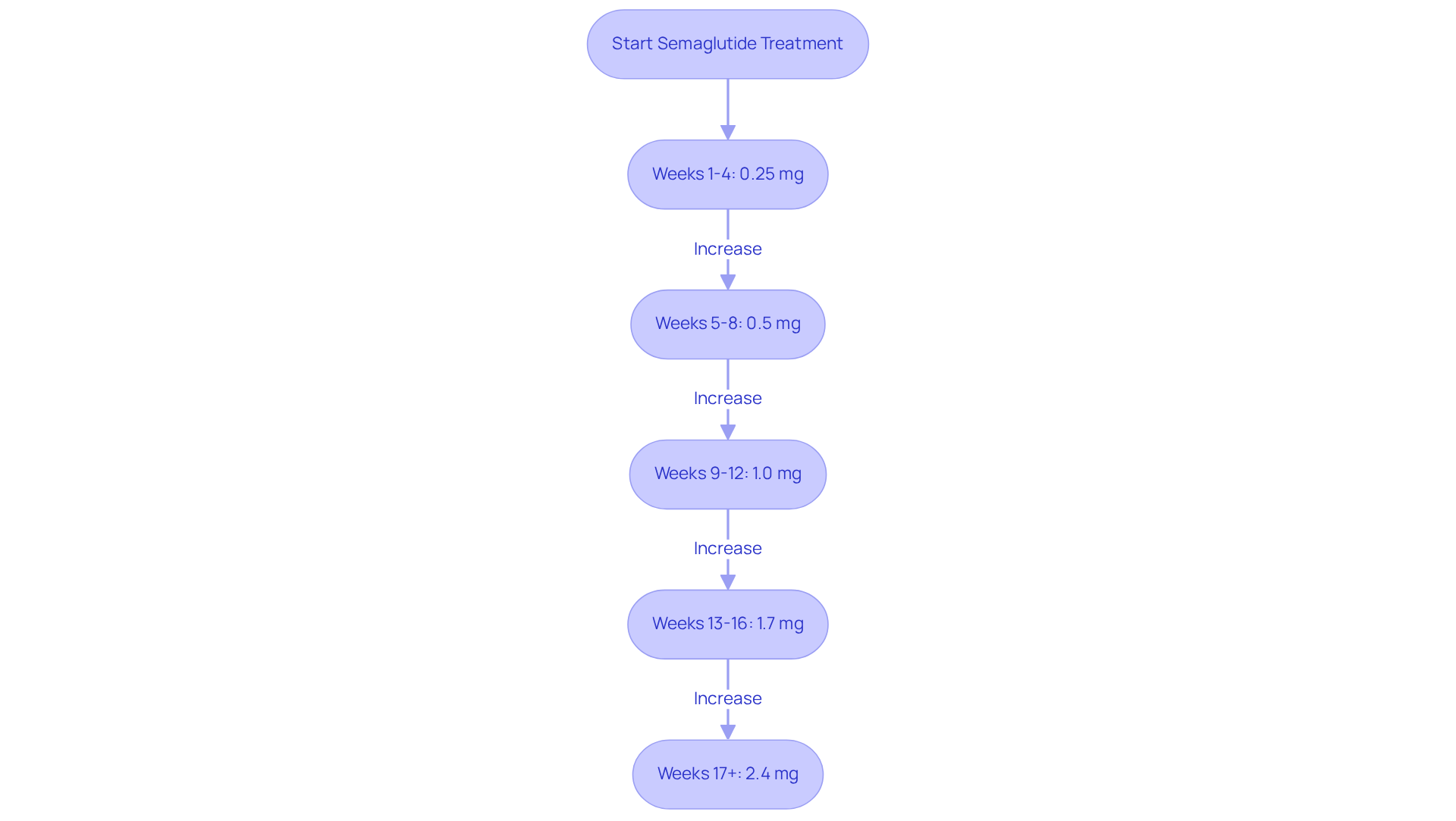 This flowchart shows the step-by-step dosage plan for semaglutide. Each box represents a specific time frame and the corresponding dosage. Follow the arrows to see how the dosage increases over time, helping you manage your weight effectively.