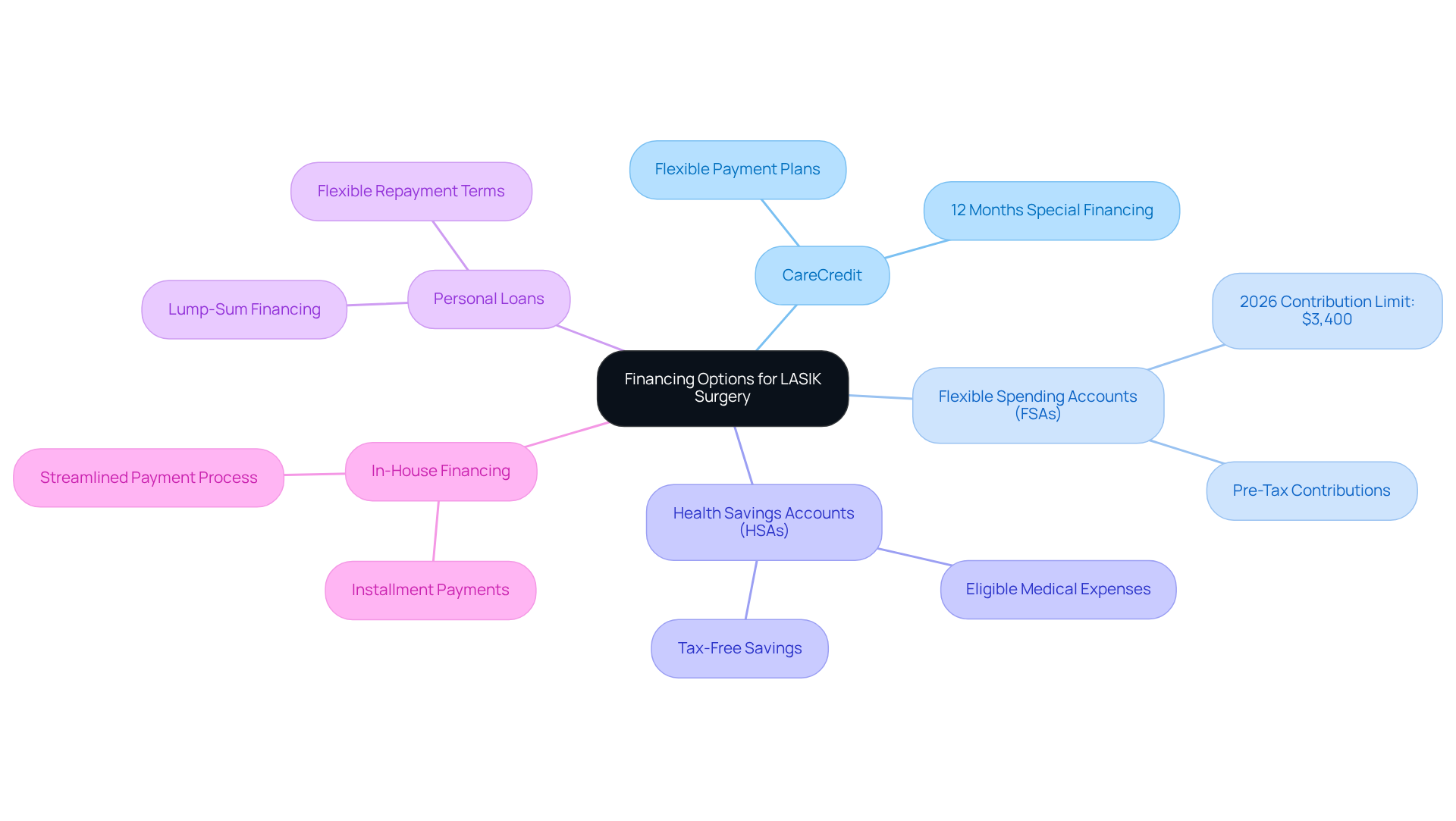 This mindmap shows different ways to finance LASIK surgery. Each branch represents a financing option, and the sub-branches provide more details about what each option offers. The colorful branches help you see the choices at a glance, making it easier to understand your options.