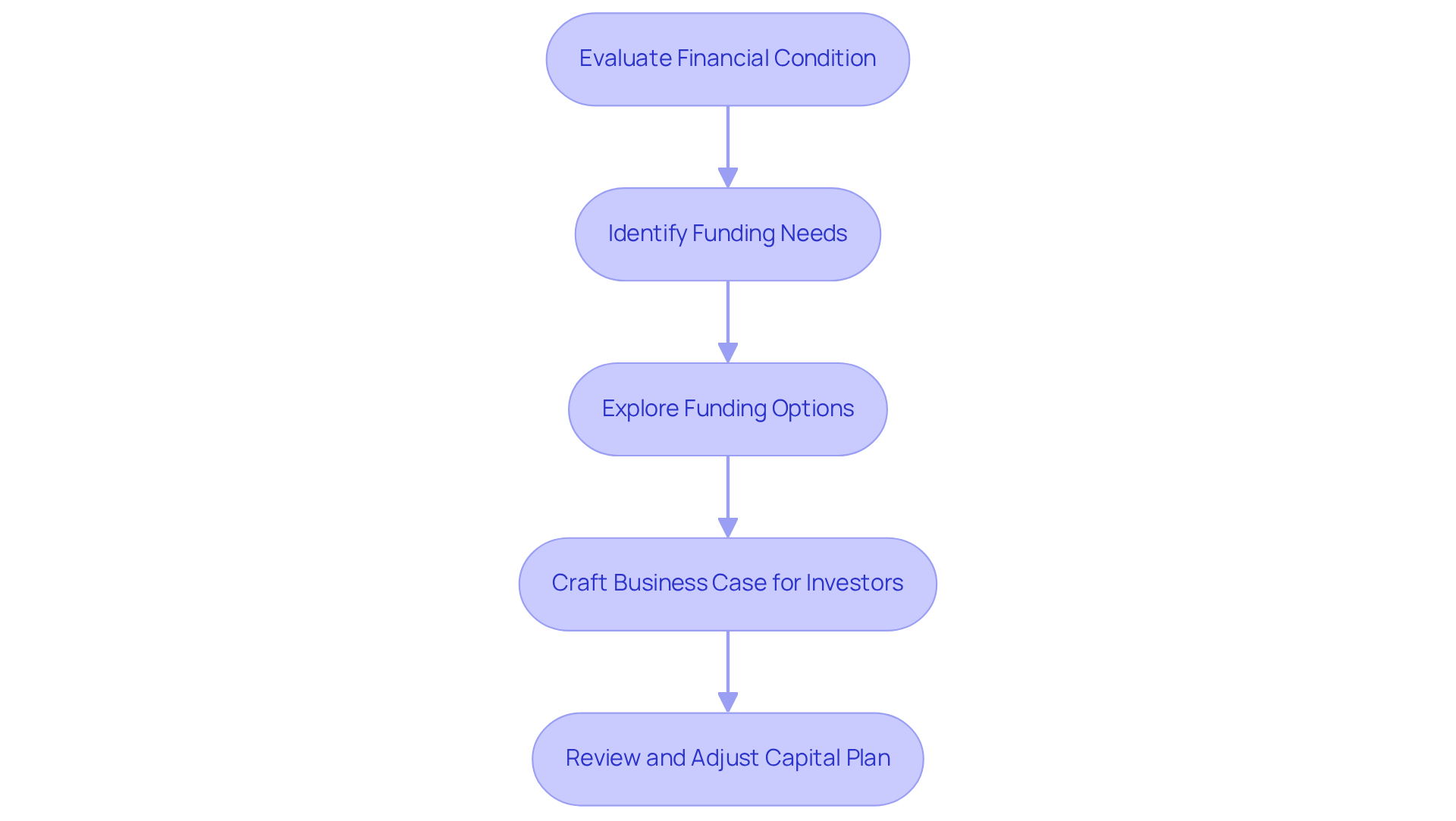 The flowchart shows the steps in planning for capital needs. Start by evaluating your financial situation, then identify what you need for growth, explore various funding options, craft a compelling case for investors, and regularly review your plan to stay aligned with market changes.