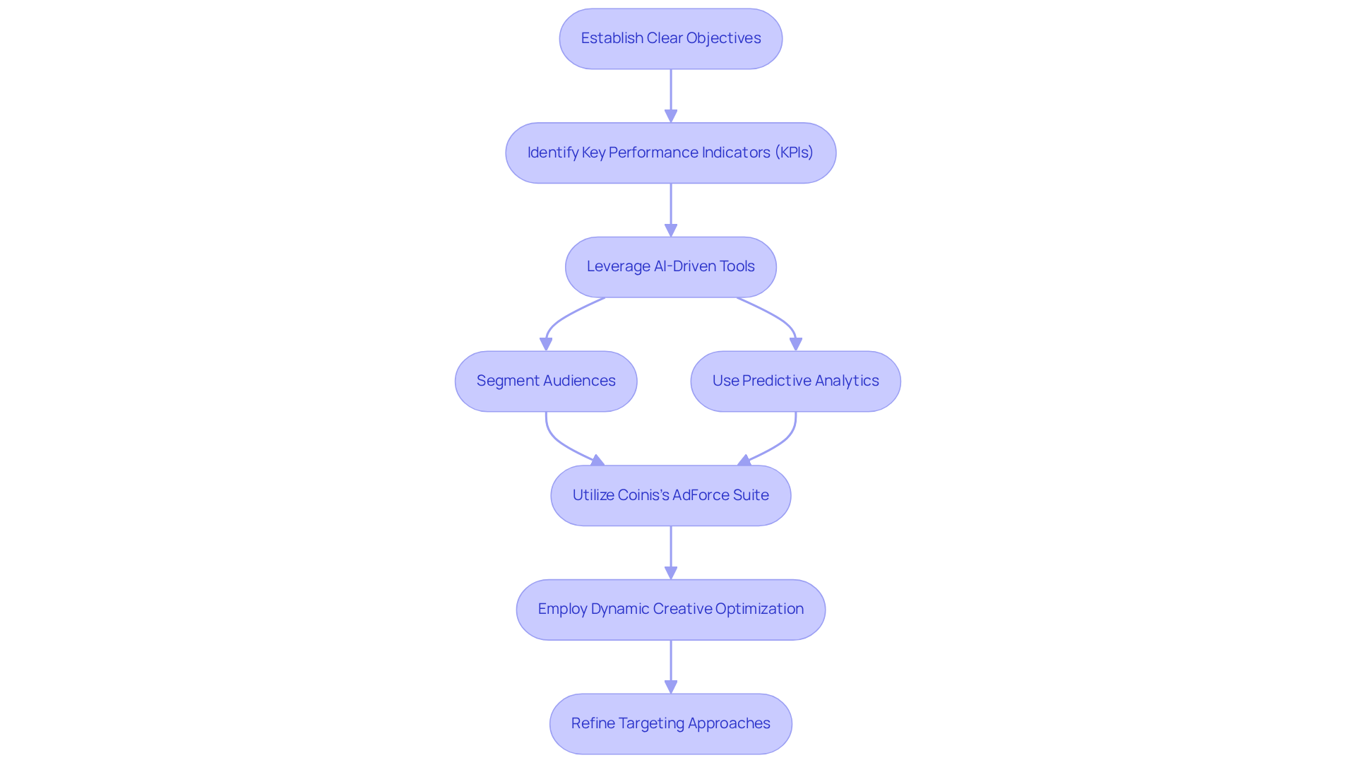 Each box represents a step in the process of enhancing campaign performance with AI. Follow the arrows to see how each step leads to the next, guiding marketers through the implementation journey.