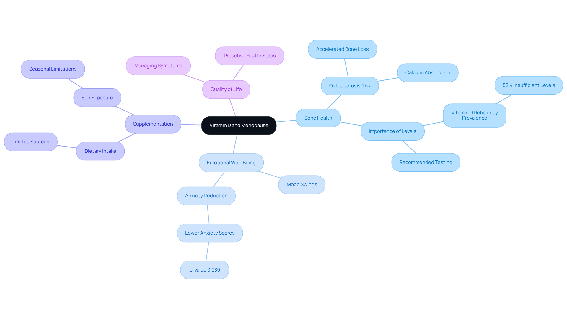 This mindmap illustrates how vitamin D is crucial for women during menopause. Each branch represents a different aspect of its importance, from maintaining bone health to improving emotional well-being. Follow the branches to see how these elements connect to the central theme of vitamin D.