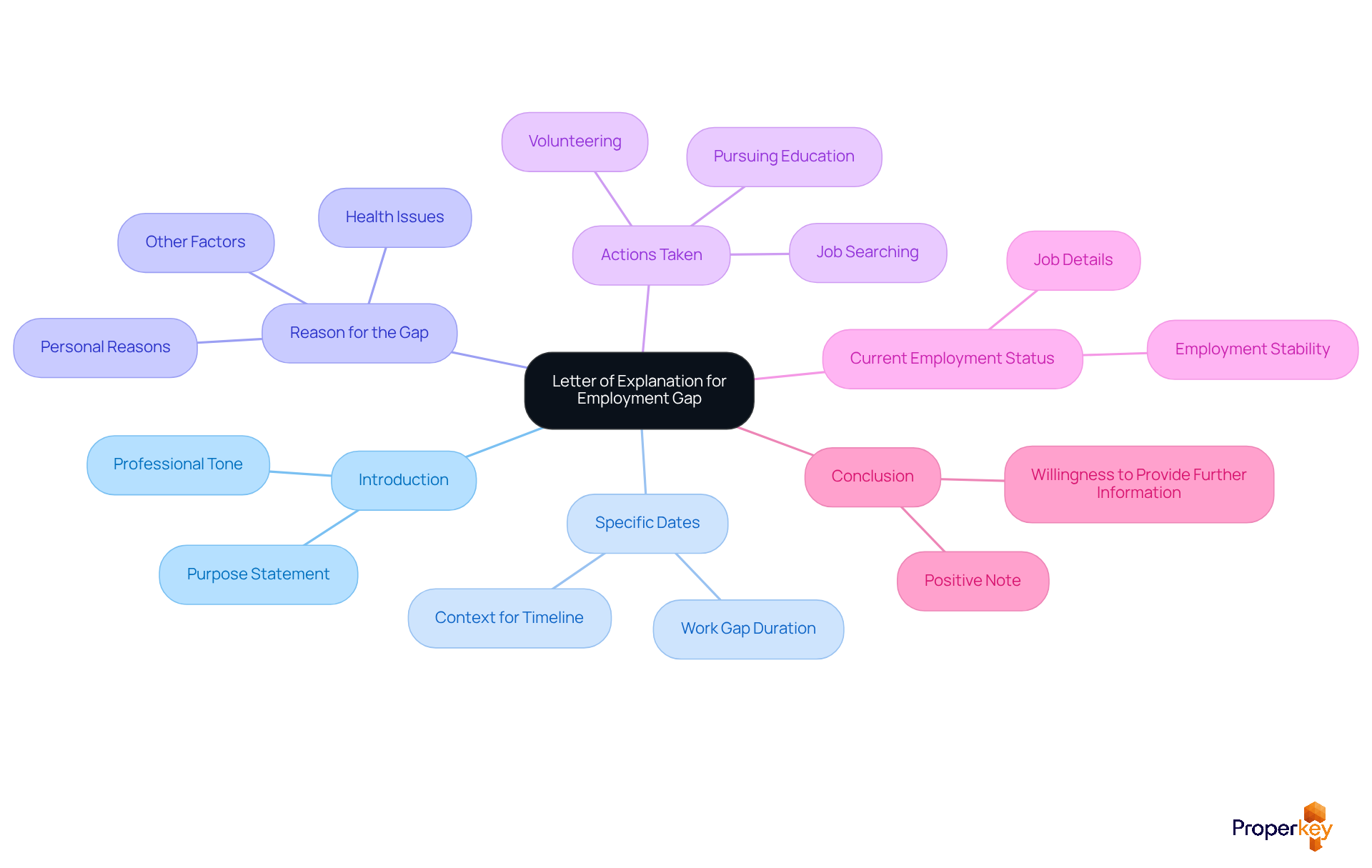 This mindmap shows the essential parts of a Letter of Explanation for a mortgage application. Start at the center with the main topic, then follow the branches to see what to include in your letter. Each branch represents a key component, helping you organize your thoughts and ensure you cover everything important.