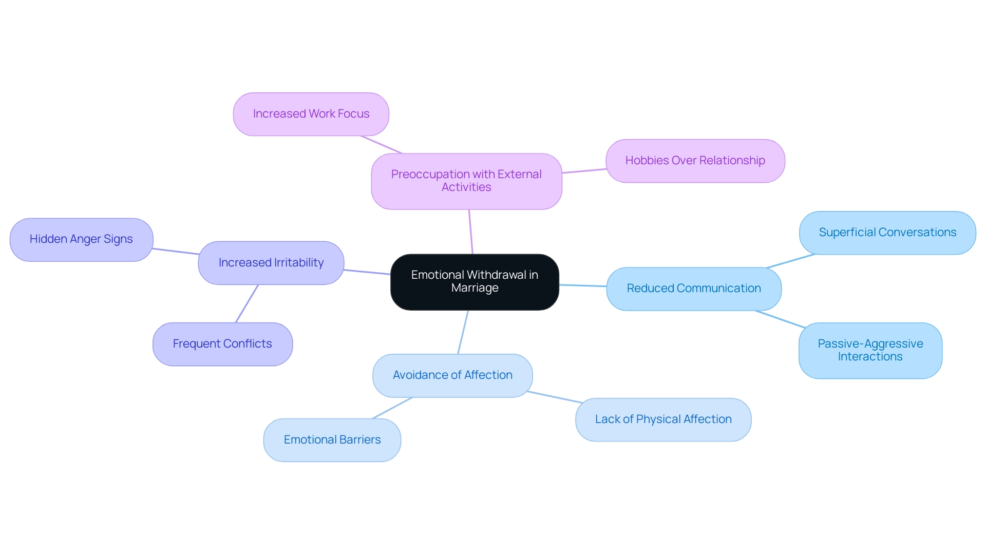 The central node represents emotional withdrawal, with branches denoting specific signs and sub-branches providing examples or details.